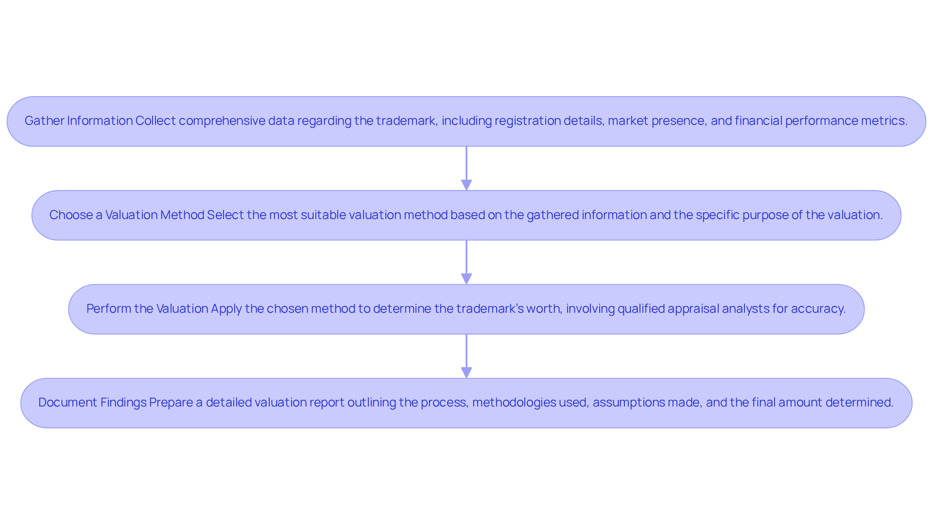 This flowchart guides you through the steps of valuing a trademark. Start at the top with 'Gather Information' and follow the arrows down to see how each step connects to the next, leading to a well-documented valuation.