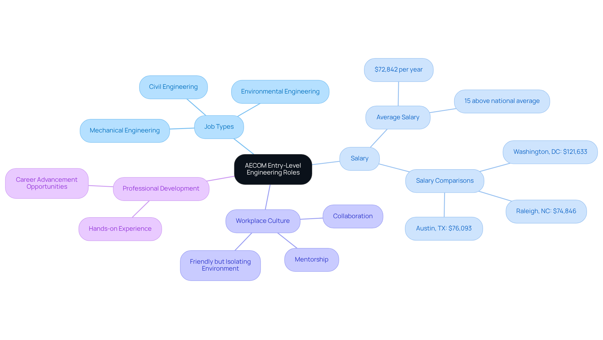 The central node represents AECOM's entry-level roles, with branches showing different aspects like job types, salary, workplace culture, and development opportunities. Each branch helps you understand how these elements contribute to a fulfilling career at AECOM. The central node represents AECOM's entry-level roles, with branches showing different aspects like job types, salary, workplace culture, and development opportunities. Each branch helps you understand how these elements contribute to a fulfilling career at AECOM.