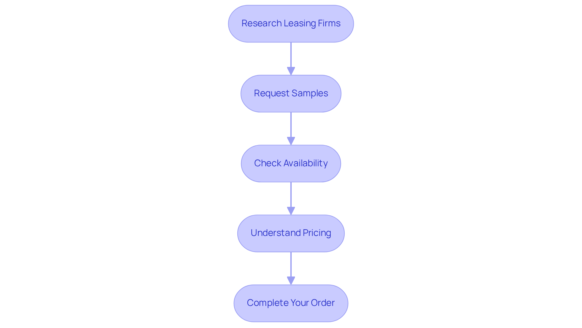 Each box represents a step in the process of renting table linens. Follow the arrows to see how to move from one step to the next, ensuring you cover all necessary actions for a successful rental experience.