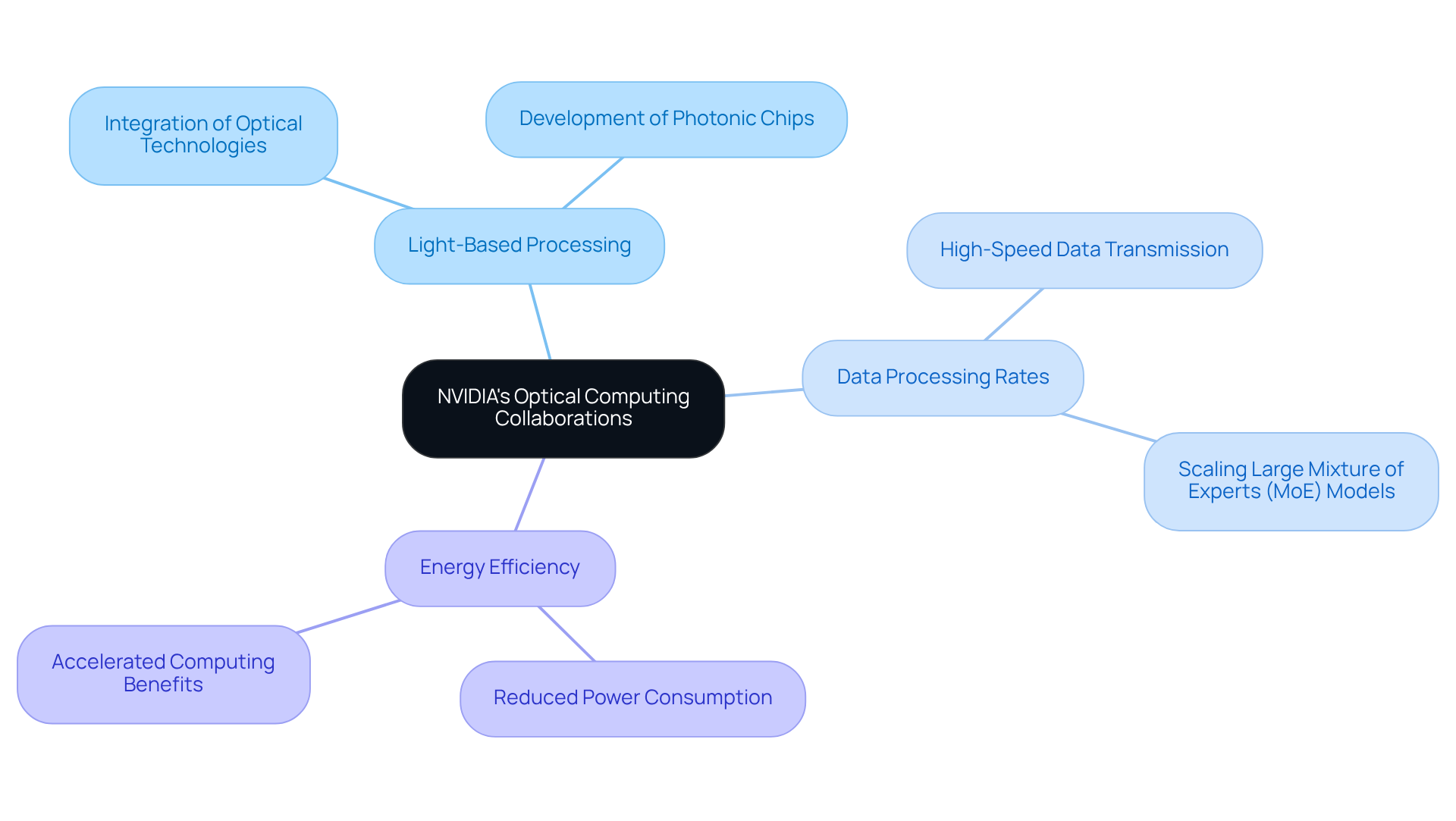 The central node represents NVIDIA's main focus, while the branches show the key areas of innovation and goals. Each color-coded branch helps you quickly identify different aspects of their strategy.