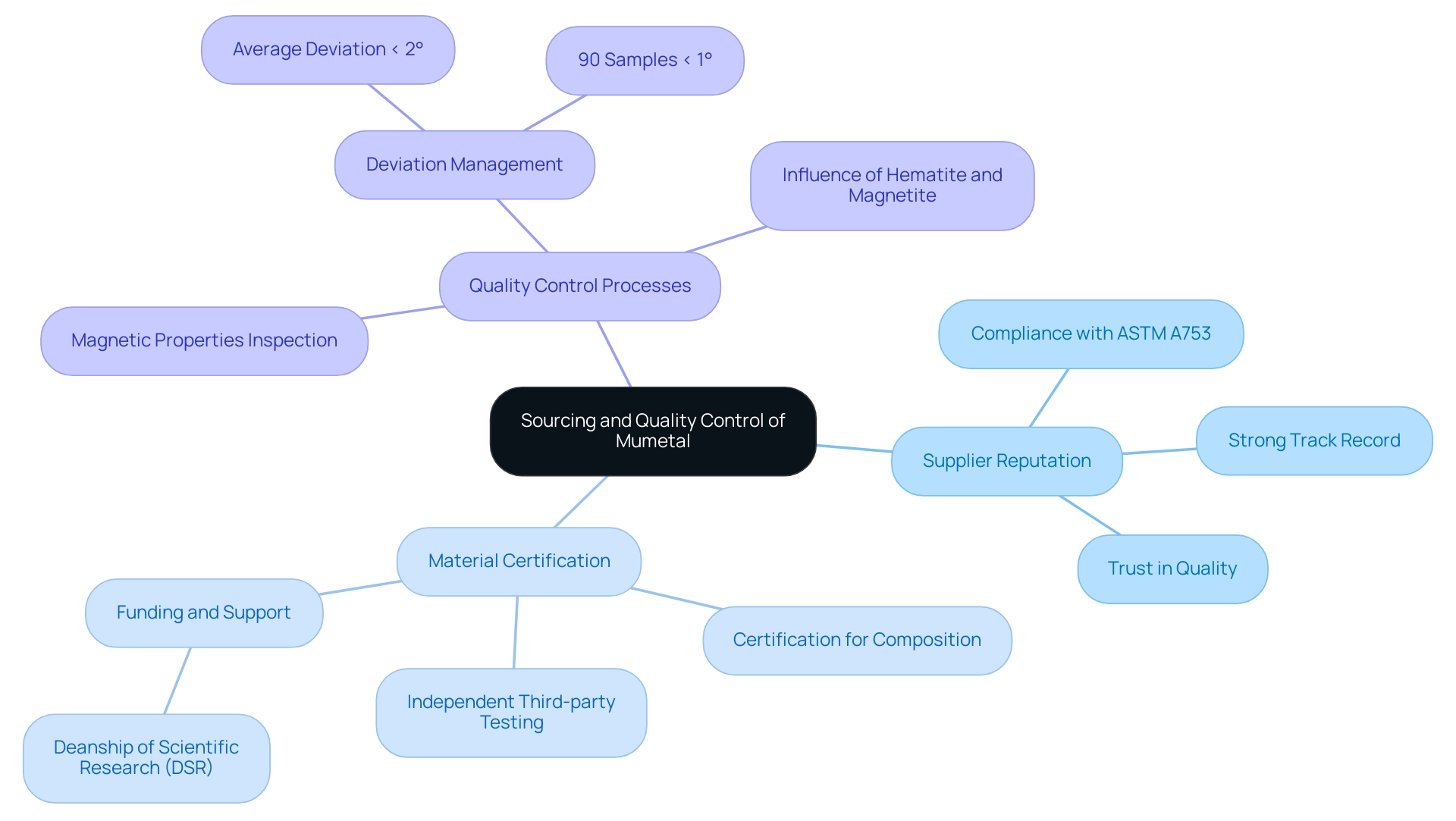 The central node represents the overall topic, with branches detailing key factors like Supplier Reputation, Material Certification, and Quality Control Processes, each expanding into their specific details.