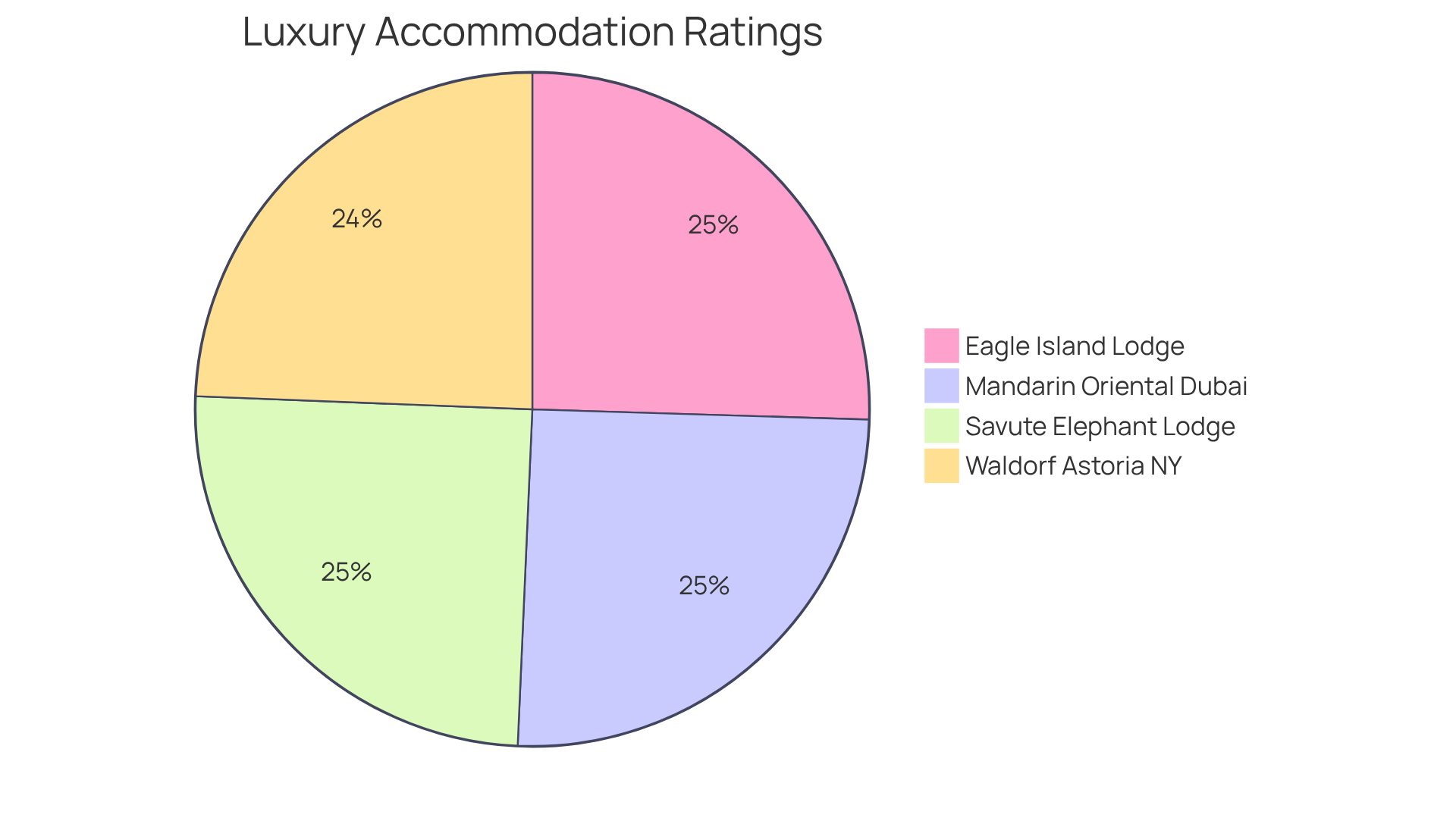 Each slice of the pie represents a luxury accommodation and shows how satisfied customers are with their stay. The larger the slice, the higher the satisfaction rating for that property.
