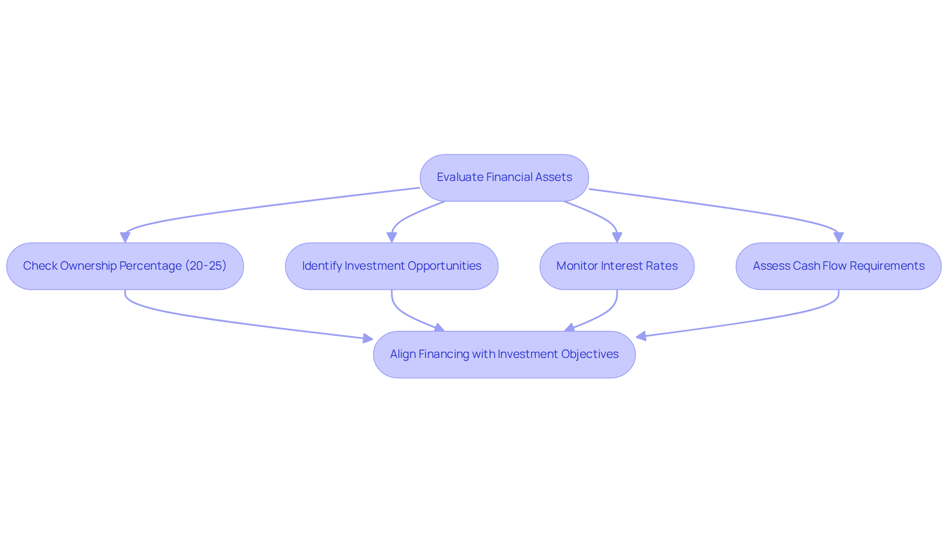This flowchart guides you through the steps to consider when deciding to use a HELOC for investment properties. Start at the top and follow the arrows to see how each step connects to the next, helping you make informed decisions.
