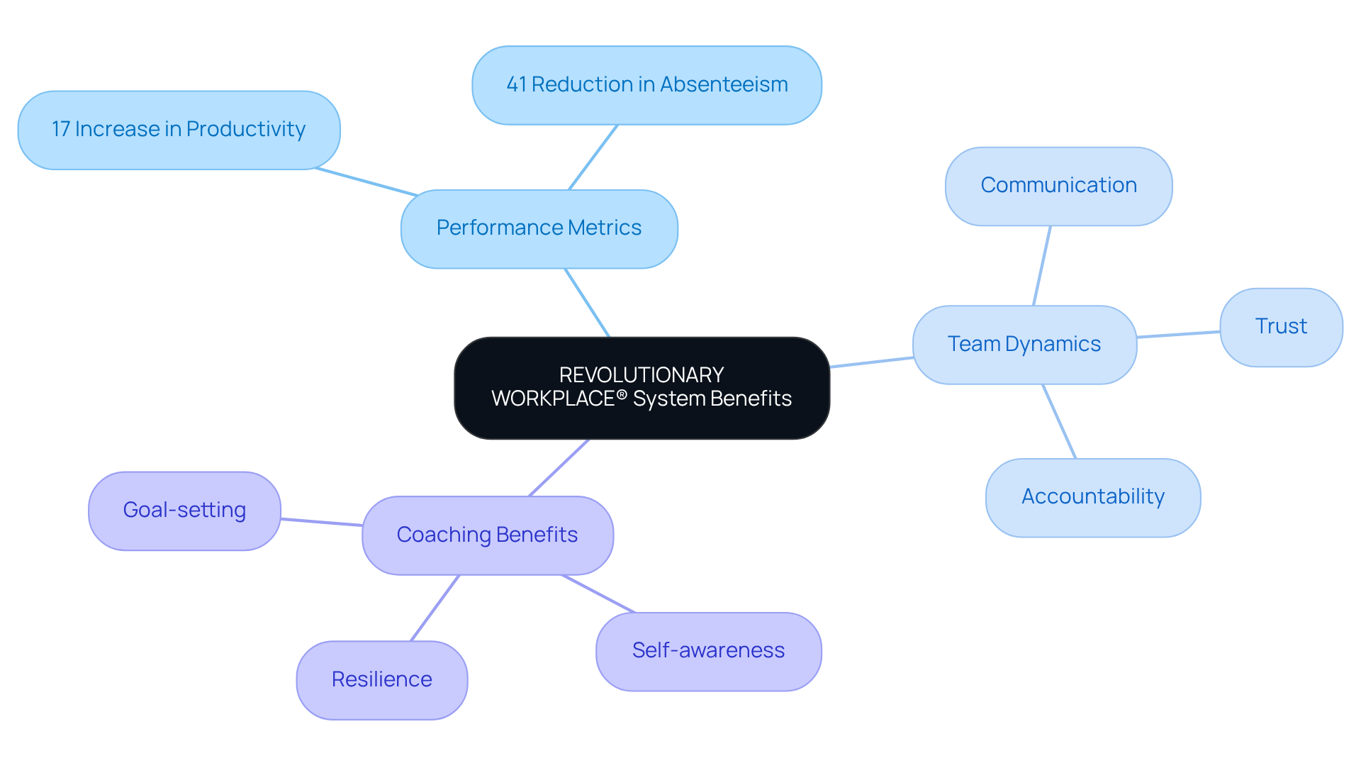 The central node represents the overall benefits of the system, while branches show specific metrics and qualitative improvements. Each color-coded branch helps you navigate through the different aspects of team performance and collaboration. The central node represents the overall benefits of the system, while branches show specific metrics and qualitative improvements. Each color-coded branch helps you navigate through the different aspects of team performance and collaboration.