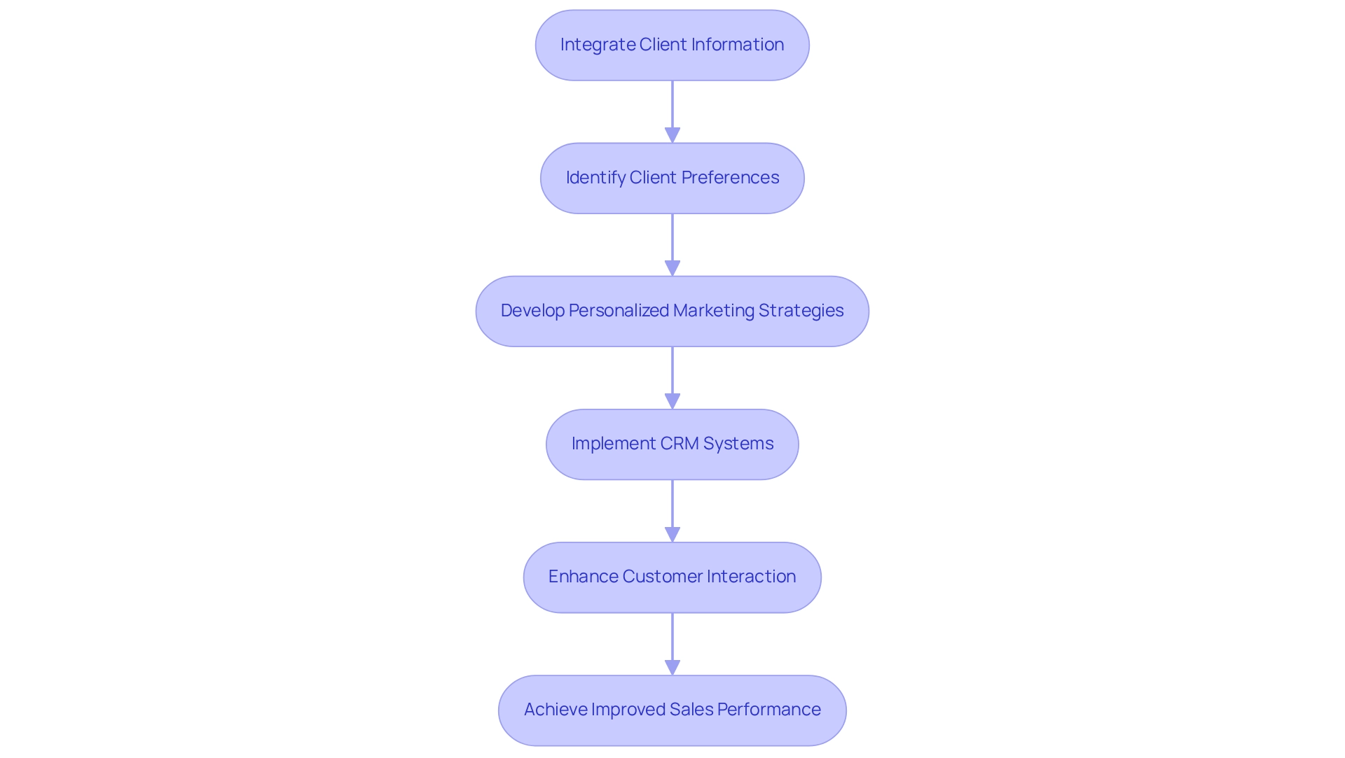 Each box represents a key step in the integration process. Follow the arrows to see how integrating customer data leads to better marketing and customer satisfaction.