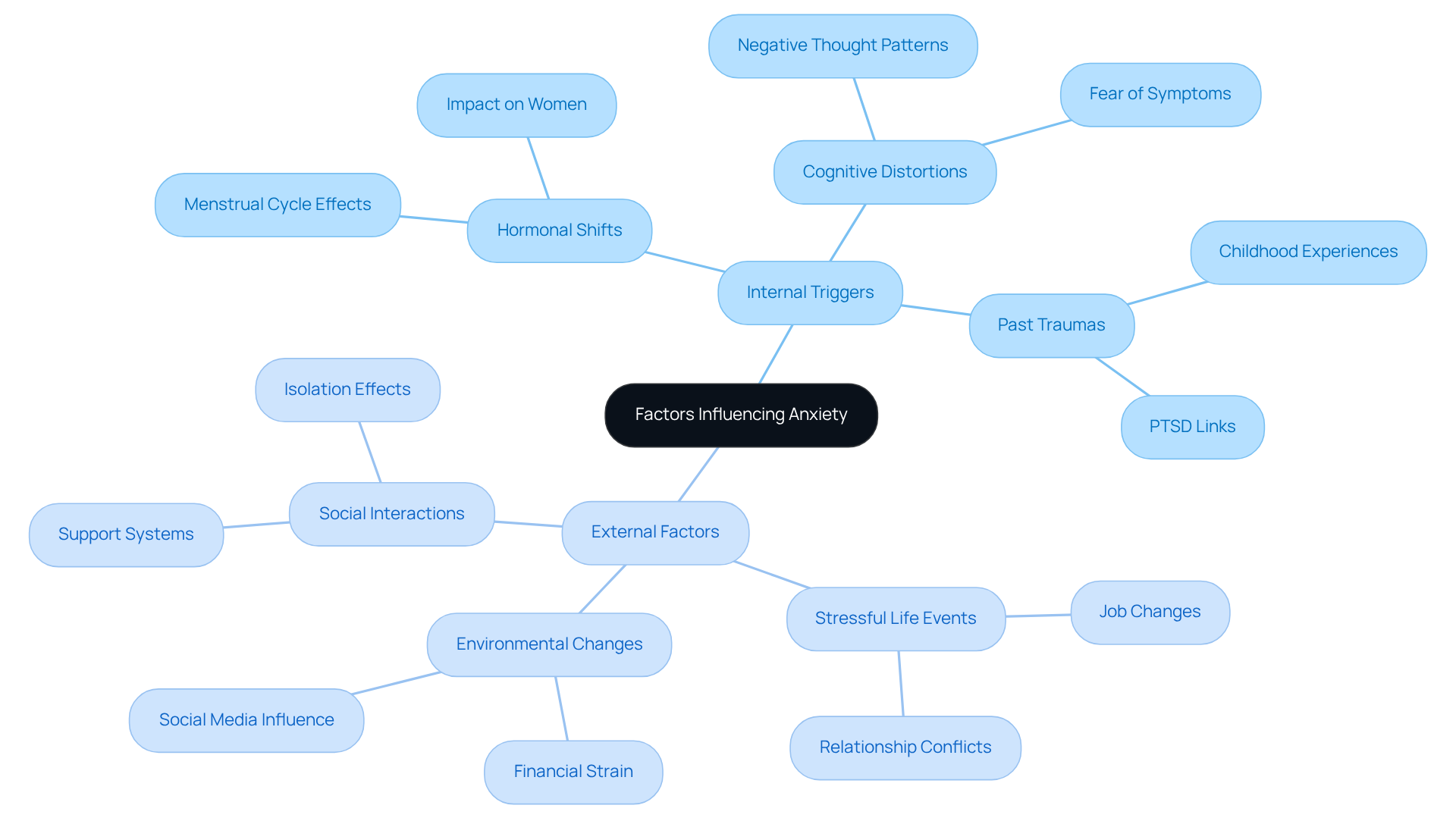 The central node represents the main topic of anxiety factors. The branches show different categories of influences, with sub-branches providing specific examples. This layout helps you see how various elements connect and contribute to anxiety.