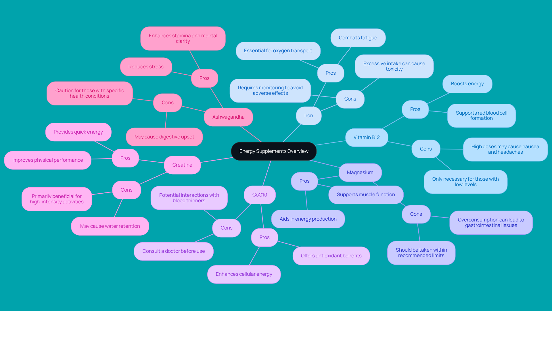 At the center, we have the main topic of energy supplements. Each branch represents a different supplement, with pros and cons listed below. This layout helps you quickly see the benefits and drawbacks of each option.