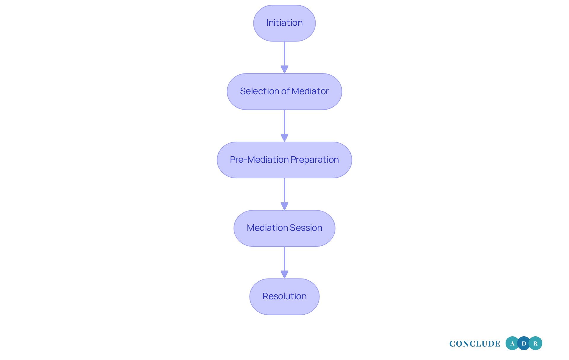 Each box represents a step in the mediation journey. Follow the arrows to see how to move from one step to the next, guiding you through the process of resolving unpaid overtime disputes.