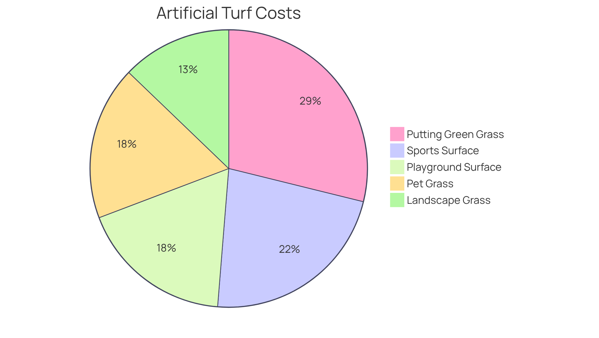 Each slice of the pie represents a type of artificial turf and its price range. The larger the slice, the more significant the cost range for that type. This helps you see which options might fit your budget best.