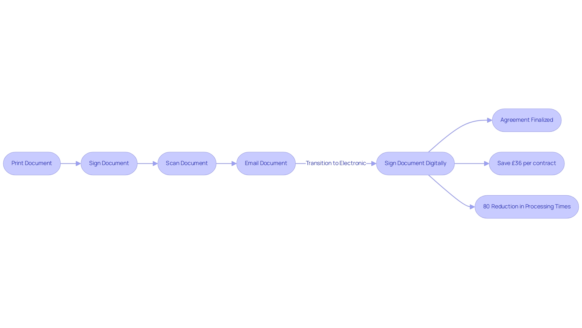 Each box represents a step in the signing process. The traditional methods are in one color scheme, while electronic methods are in another, with statistics indicating the benefits of electronic signatures.