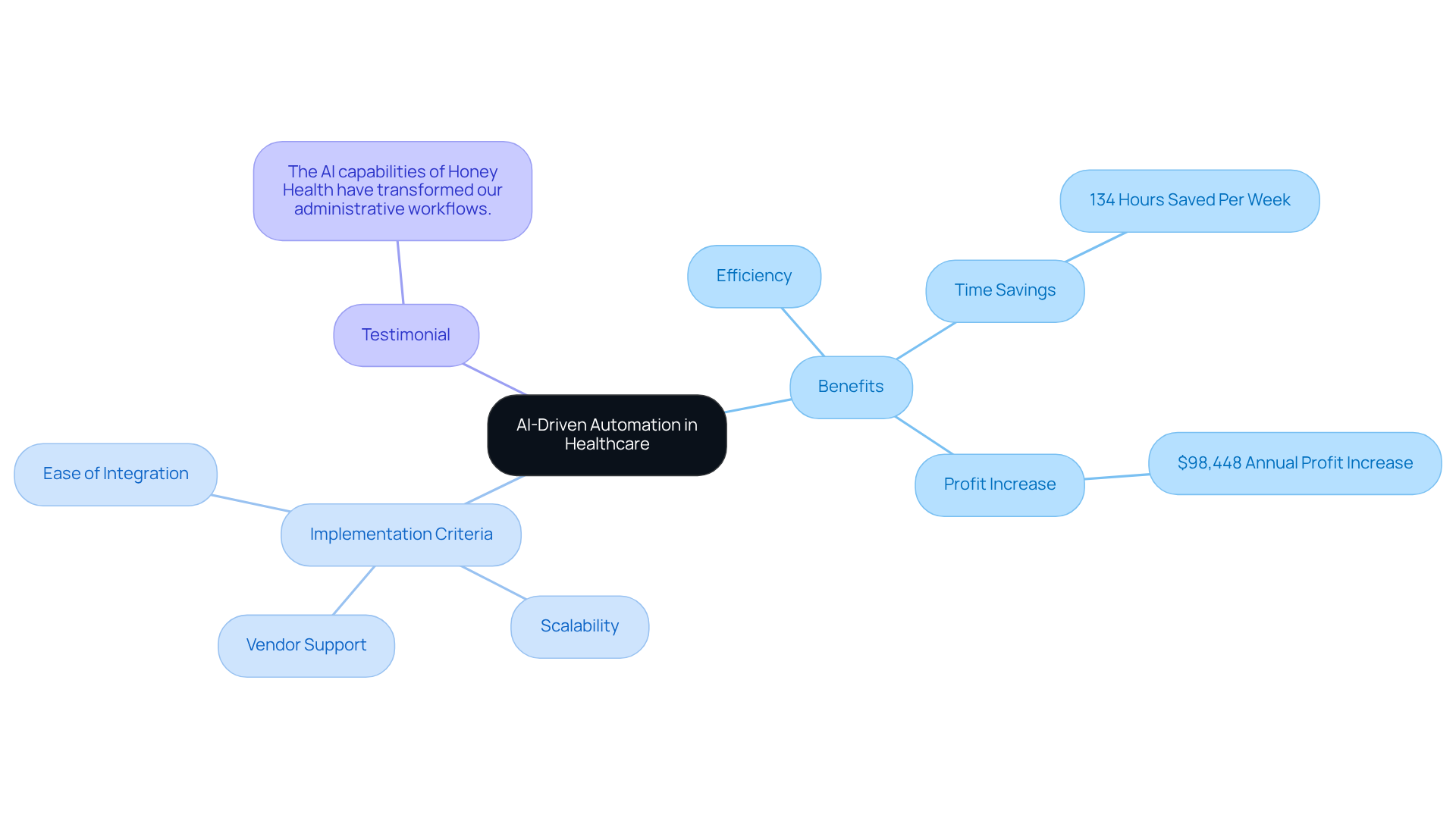 The center represents the main idea of AI automation in healthcare, with branches showing the benefits, criteria for selecting tools, and a real-world testimonial. Follow the branches to explore how each aspect contributes to the overall theme.