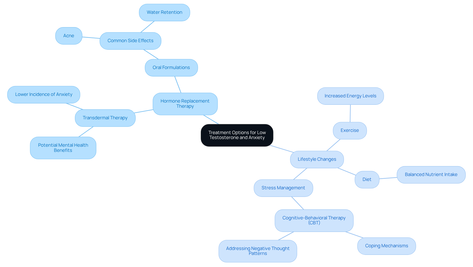 The central node represents the main topic, while branches show different treatment options. Each sub-branch provides specific methods or considerations related to that option, helping you see how they all connect.