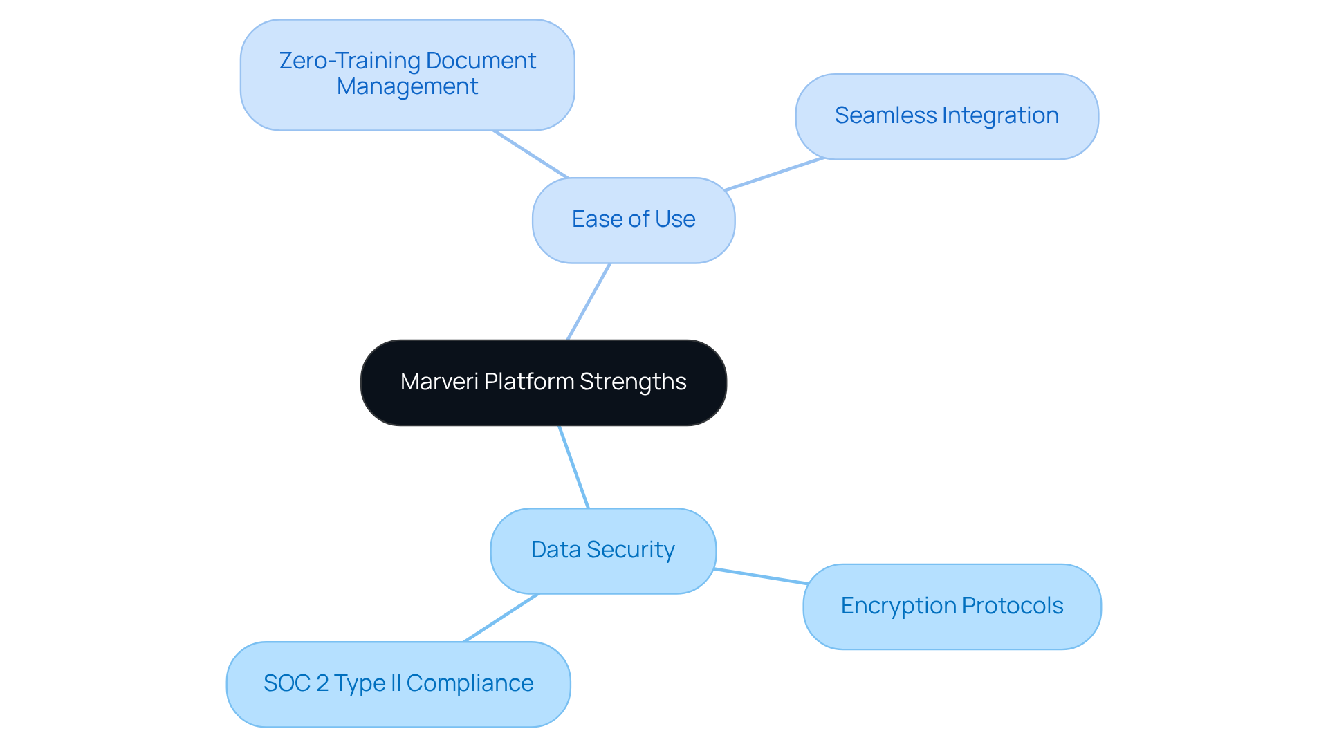 The central node represents Marveri's strengths, with branches showing key features related to data security and ease of use. Each sub-branch highlights specific aspects that contribute to client satisfaction.