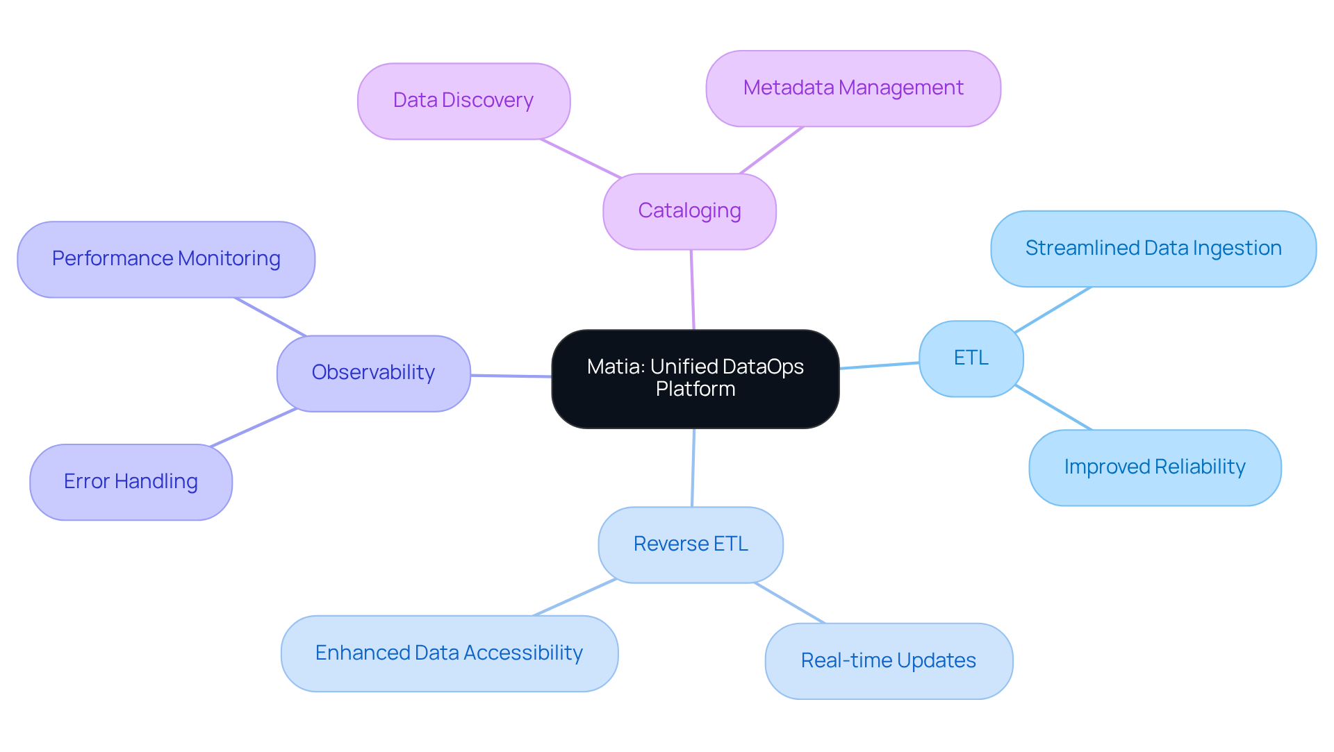 The central node represents the Unified DataOps platform, while the branches illustrate its key functionalities and benefits. Each color-coded branch helps you see how different aspects contribute to efficient data management.