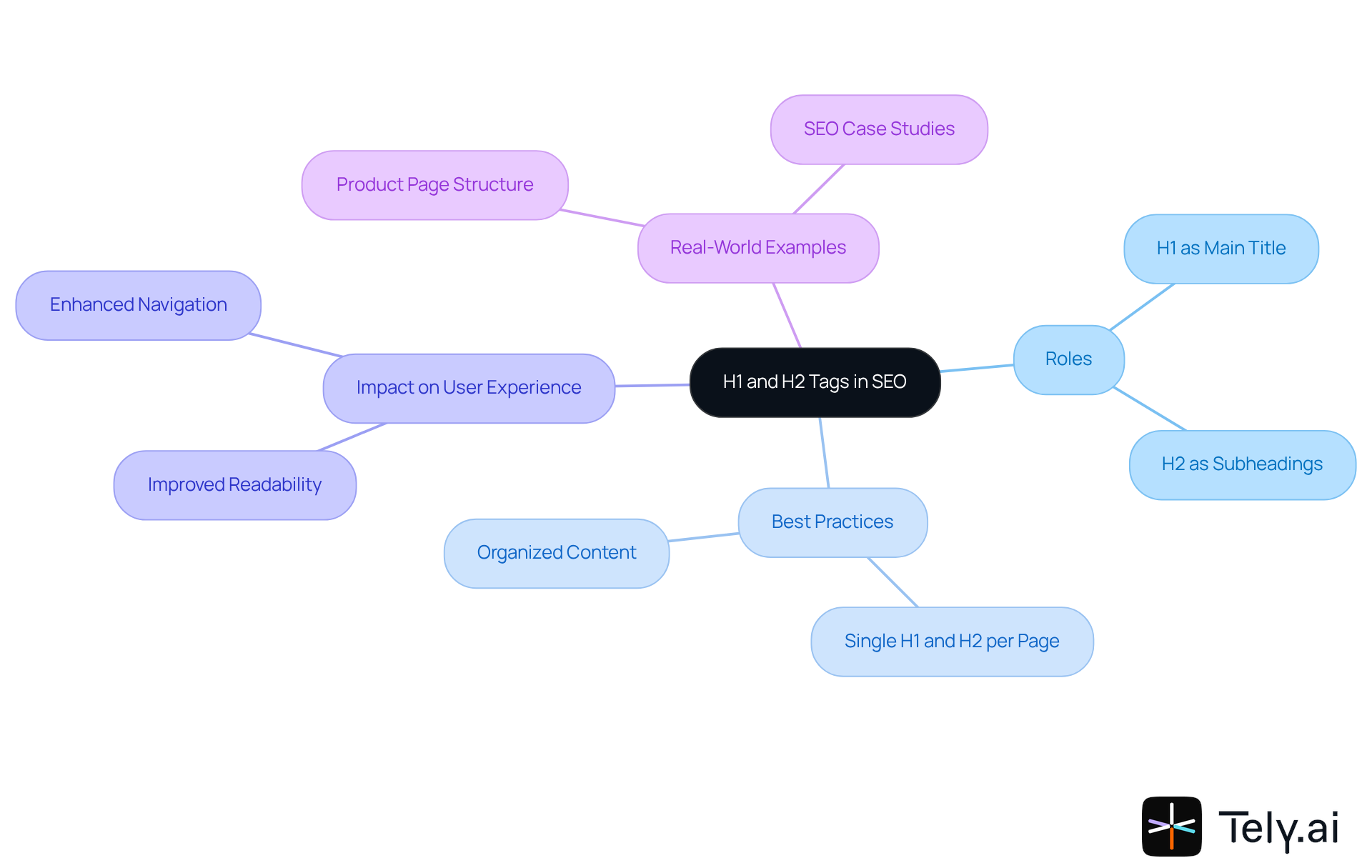 The central node represents the main topic of H1 and H2 tags. Each branch shows different aspects of these tags, helping you see how they contribute to SEO and user experience. The central node represents the main topic of H1 and H2 tags. Each branch shows different aspects of these tags, helping you see how they contribute to SEO and user experience.
