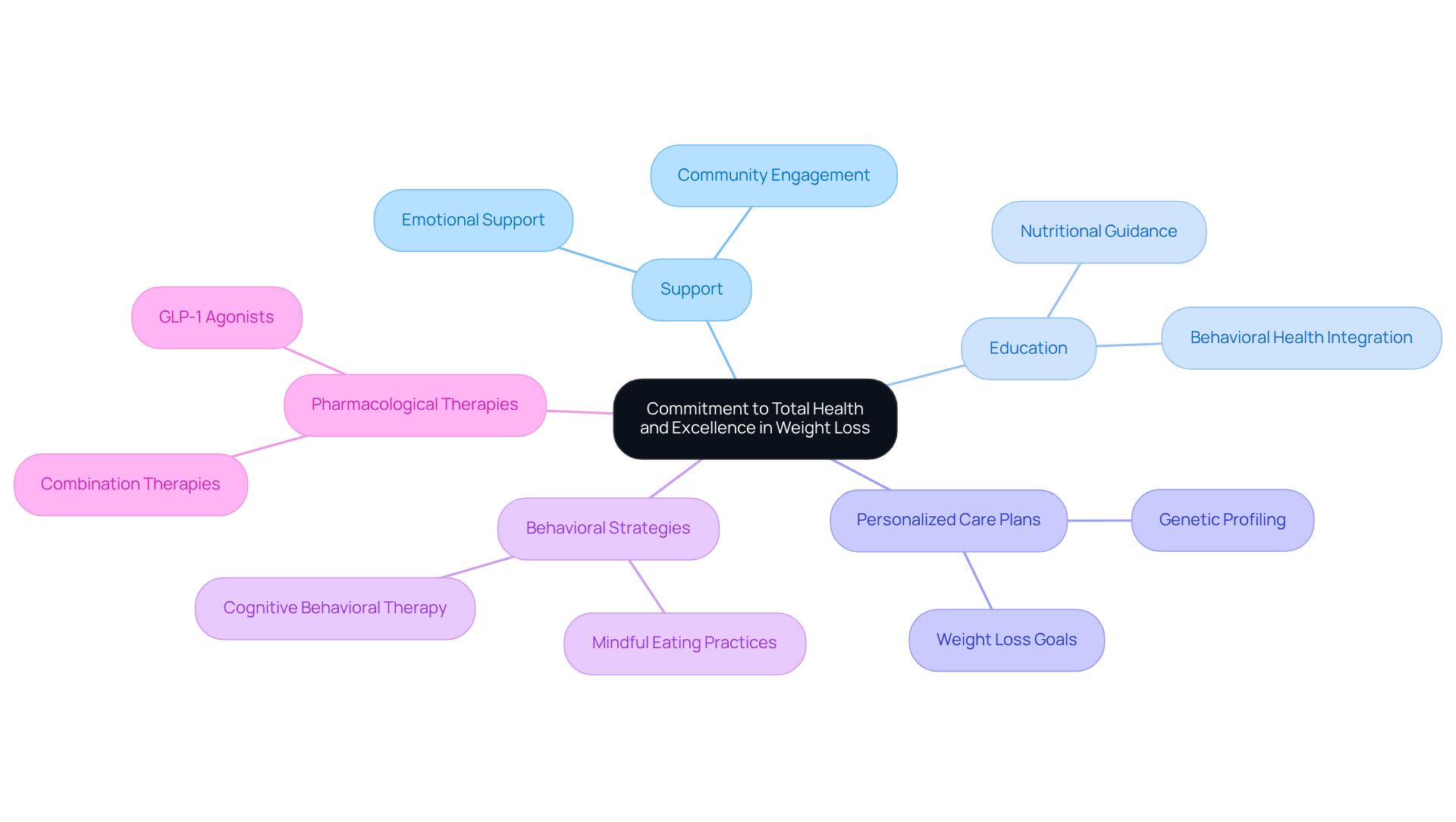 This mindmap illustrates the various components of a successful weight loss journey. Start at the center with the main commitment, then explore the branches to see how support, education, and strategies work together to help you achieve your goals. This mindmap illustrates the various components of a successful weight loss journey. Start at the center with the main commitment, then explore the branches to see how support, education, and strategies work together to help you achieve your goals.