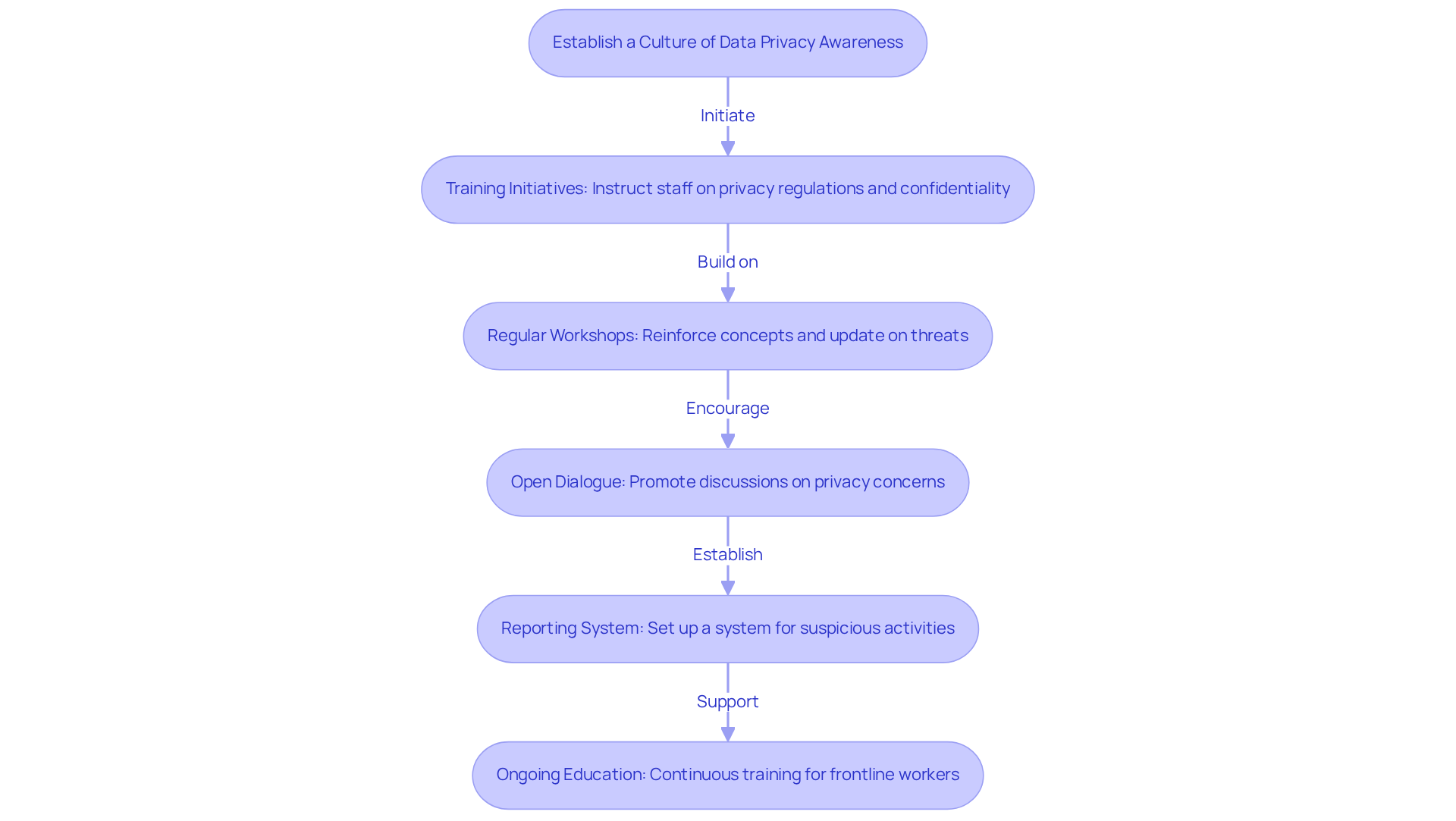 Each box represents a step in creating a culture of privacy awareness. Follow the arrows to see how each initiative builds on the previous one to enhance data protection.