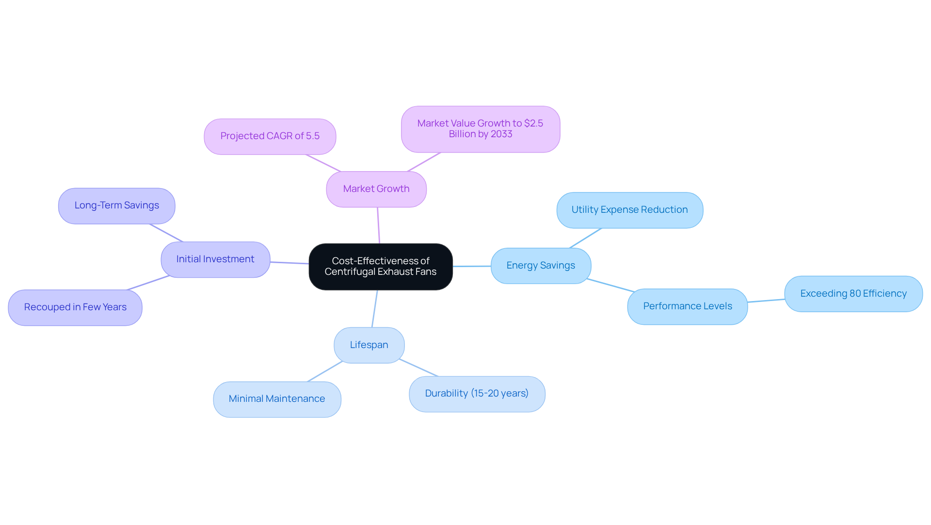 The central node represents the overall value of centrifugal exhaust fans, while the branches show the key factors contributing to their cost-effectiveness. Each branch connects to specific details, making it easy to understand how they relate to the main concept.