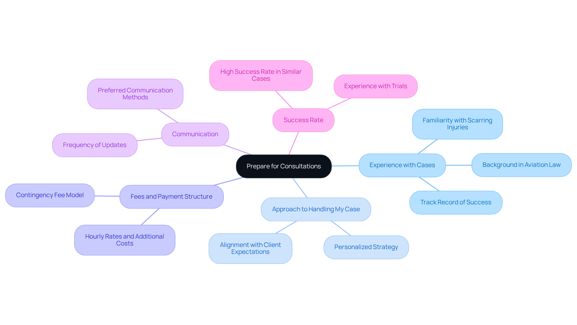 The center represents the main topic of preparing for consultations. Each branch leads to a specific question, with notes explaining why each question is important. This helps you remember what to ask and why it matters.