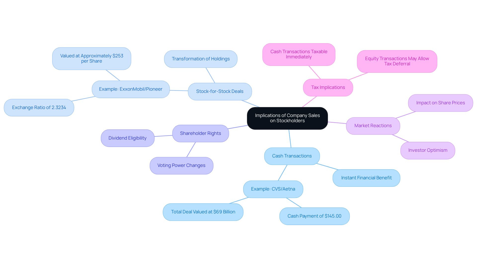 The central node represents the main topic, with branches illustrating different implications. Each branch provides insights into how company sales can affect stockholder investments, rights, and overall financial outcomes. The central node represents the main topic, with branches illustrating different implications. Each branch provides insights into how company sales can affect stockholder investments, rights, and overall financial outcomes.