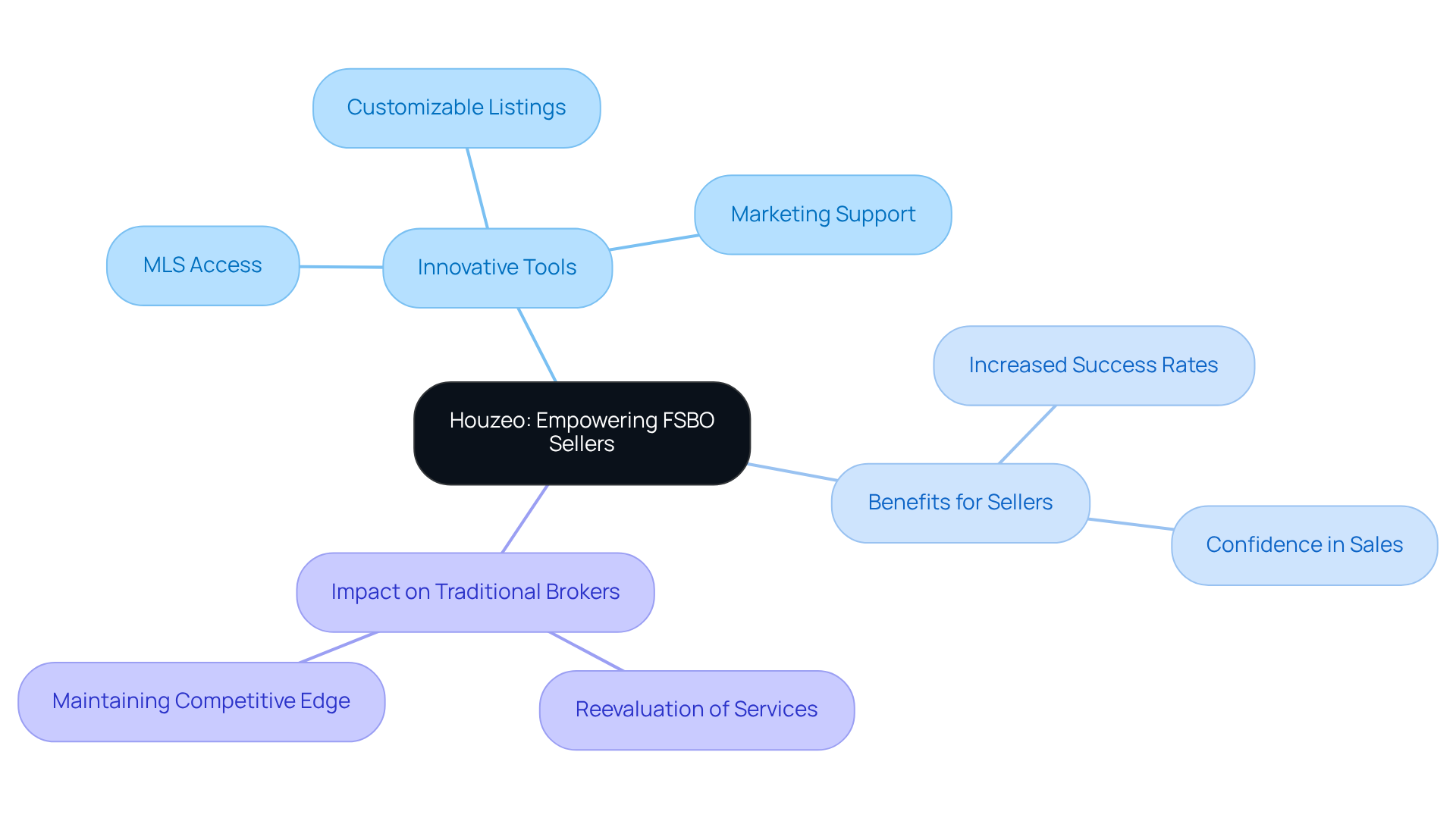 Start at the center with Houzeo's role, then explore the branches to see the innovative tools, benefits for sellers, and how traditional brokers are affected.
