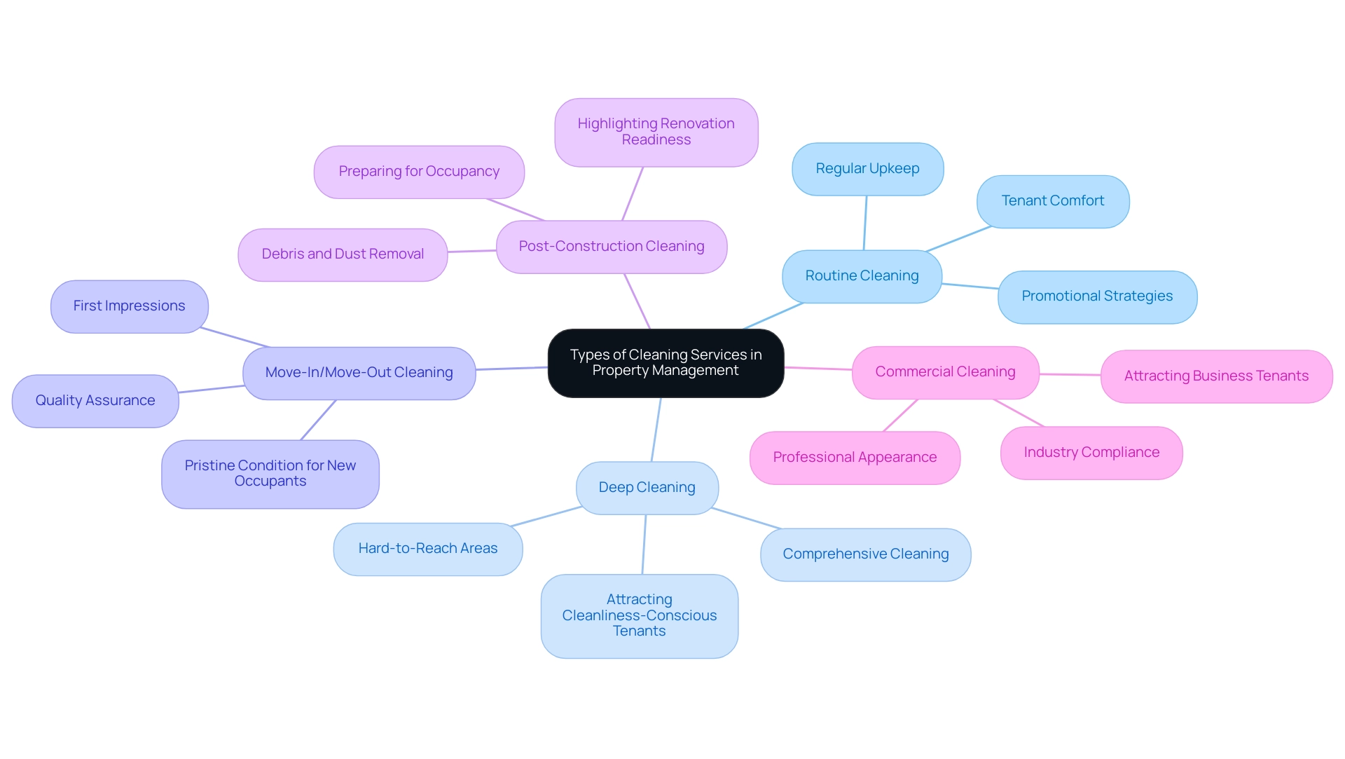 Each branch represents a different type of cleaning service available in property management, with colors distinguishing each service category.