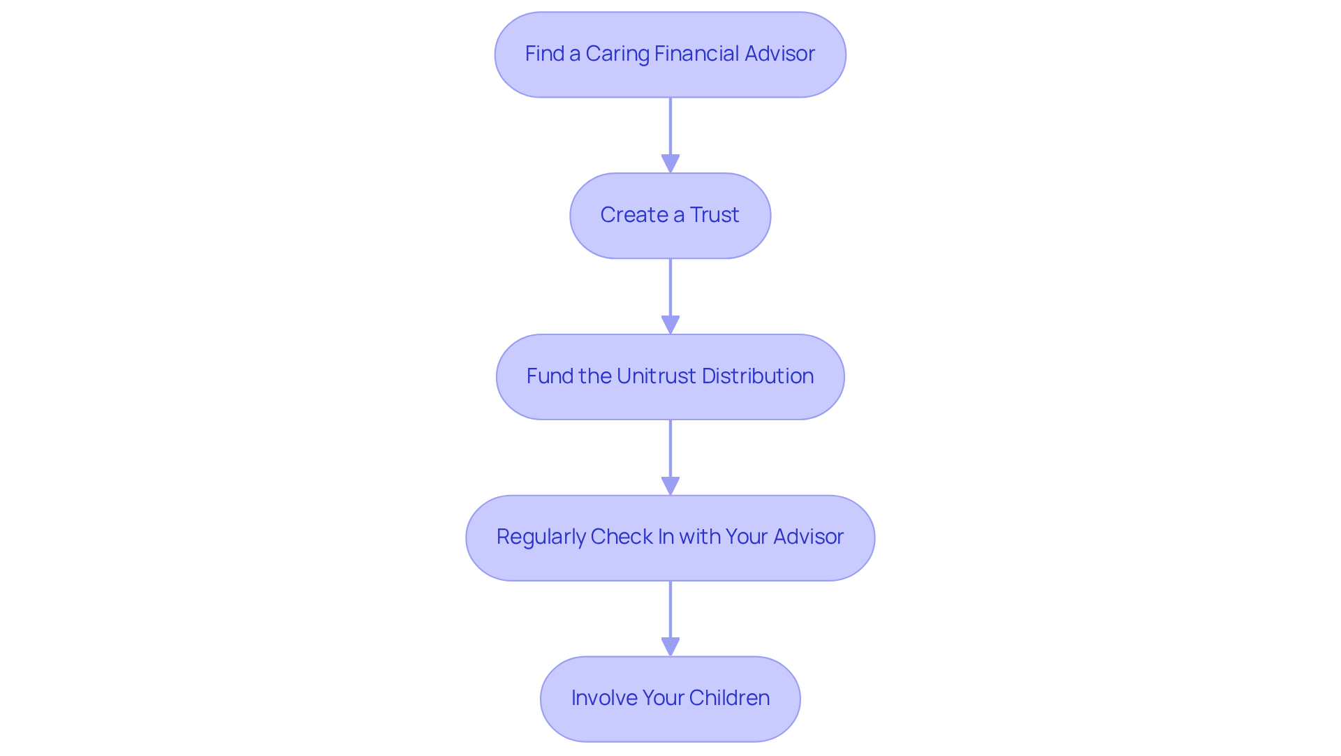 Each box represents a crucial step in managing your family's wealth through unitrust distributions. Follow the arrows to see how each step leads to the next, guiding you through the process of securing your family's financial future. Each box represents a crucial step in managing your family's wealth through unitrust distributions. Follow the arrows to see how each step leads to the next, guiding you through the process of securing your family's financial future.