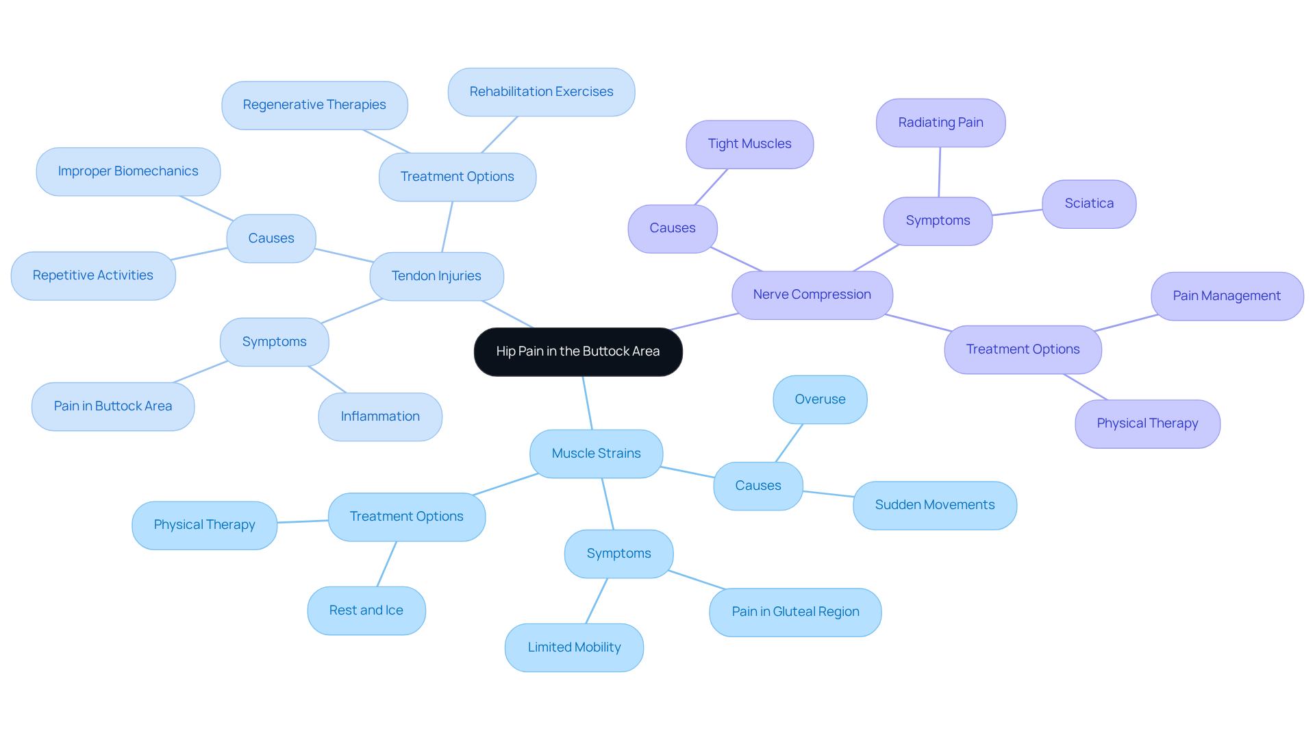 The central node represents the main topic of hip pain, while the branches show different causes and their effects. Each color-coded branch helps you quickly identify the type of issue and its related information.