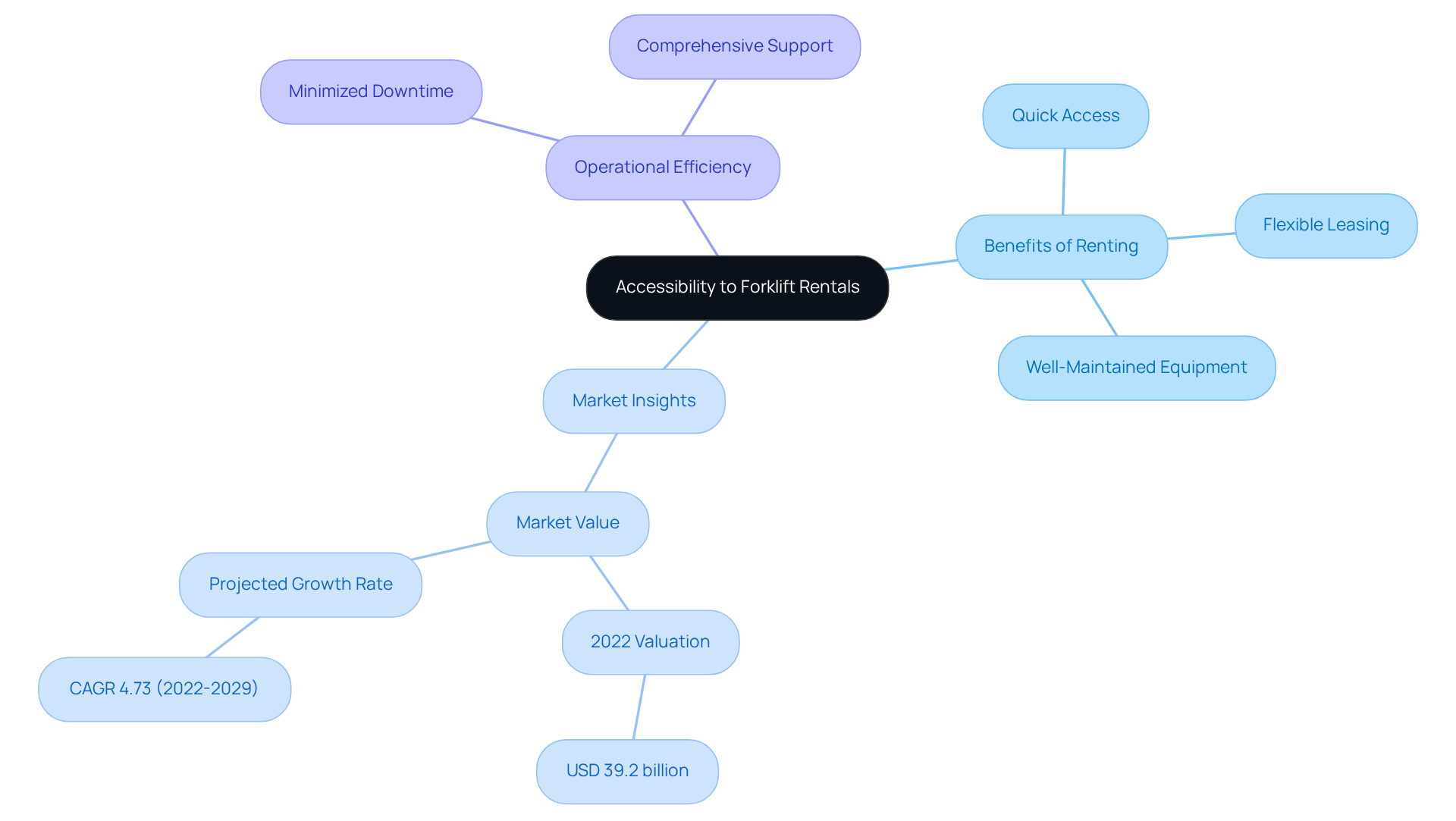 The central node represents the main topic, while branches show the benefits, market data, and operational insights related to forklift rentals. Each color-coded branch helps you quickly identify different aspects of the rental service. The central node represents the main topic, while branches show the benefits, market data, and operational insights related to forklift rentals. Each color-coded branch helps you quickly identify different aspects of the rental service.