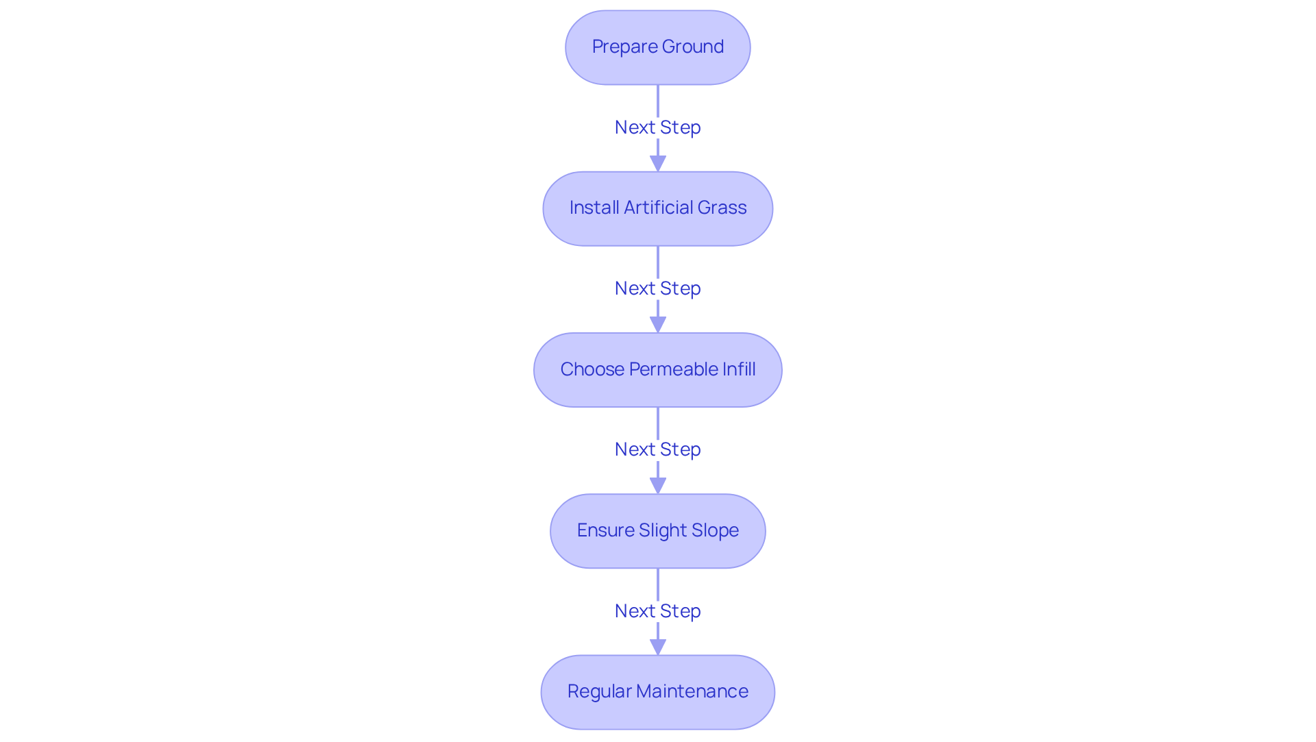 Follow the arrows to see the steps for ensuring effective drainage with artificial grass. Each step builds on the previous one to create a clean and safe outdoor space.