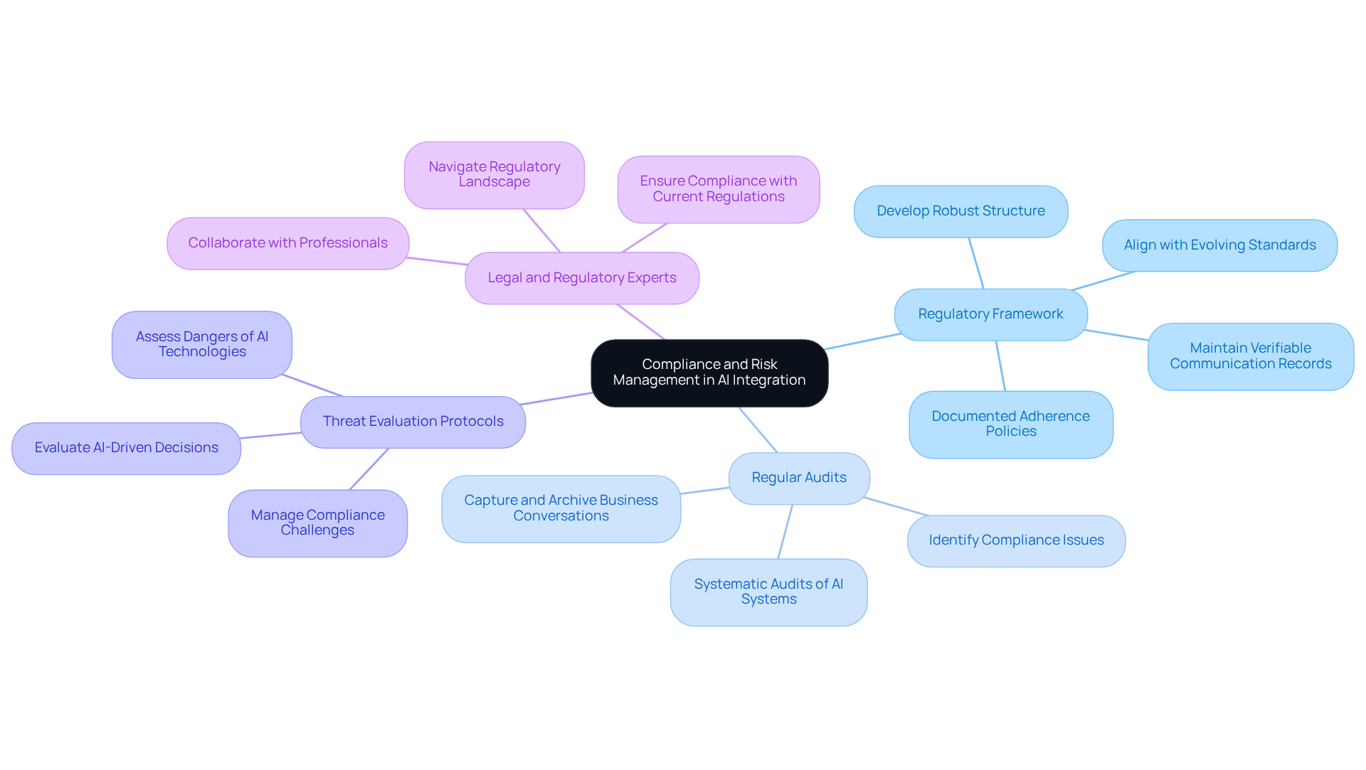 The central node represents the overall theme of compliance and risk management in AI. Each branch shows a key area of focus, with further details on actions or considerations that fall under each category. This layout helps you see how different practices connect and contribute to effective AI integration.