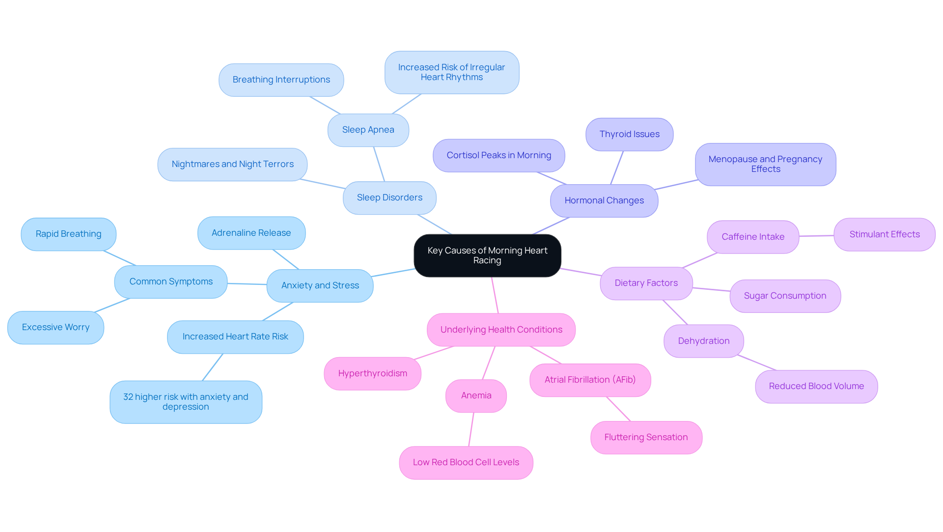 The center of the mindmap shows the main topic, while the branches represent different causes. Each branch contains important details that explain how these factors can lead to a racing heart in the morning.
