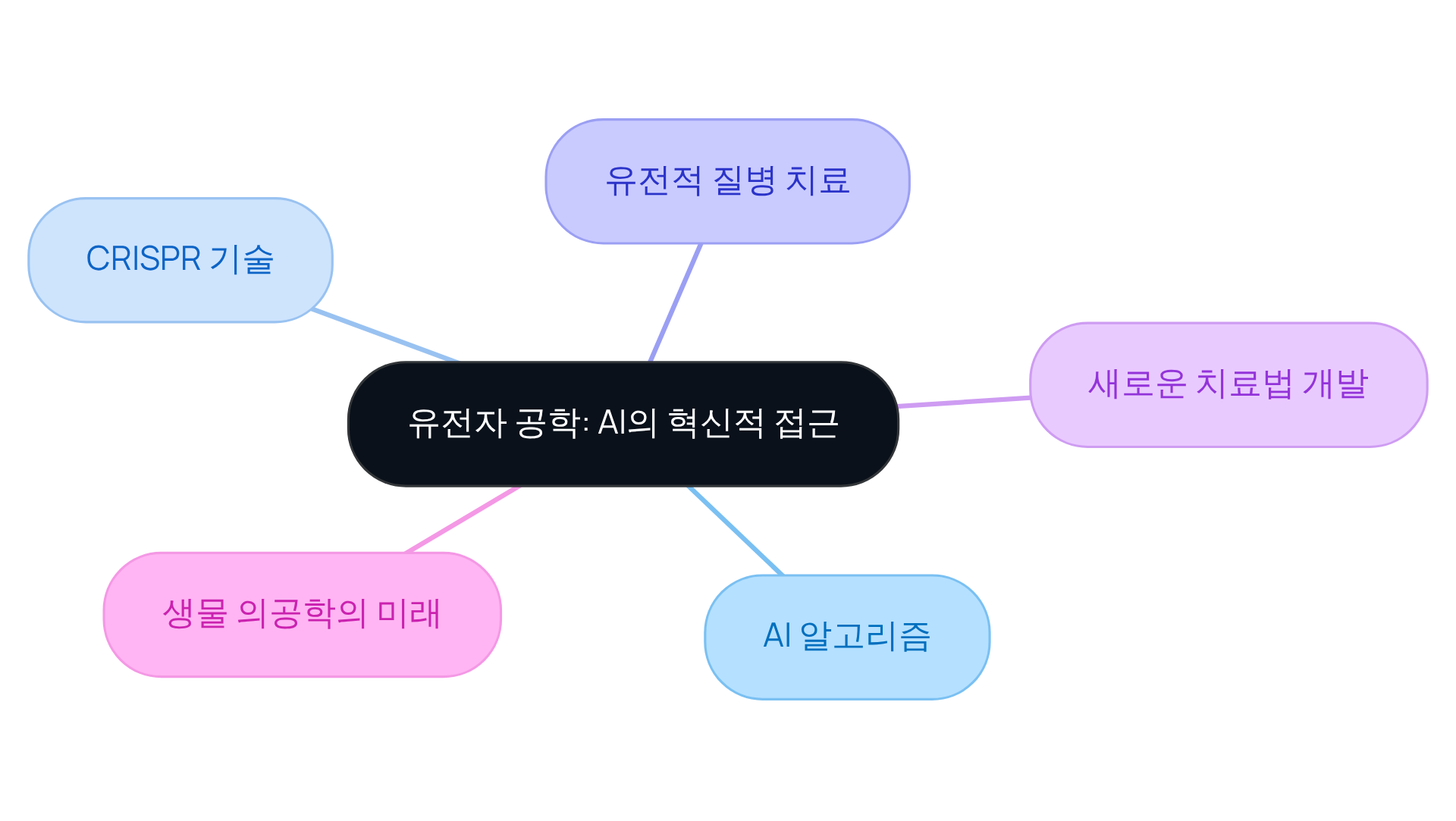 중앙에서 시작하여 AI와 유전자 공학의 혁신적 접근 방식을 탐색하세요. 각 가지는 관련된 주제를 나타내며, 색상으로 구분되어 있어 쉽게 이해할 수 있습니다.