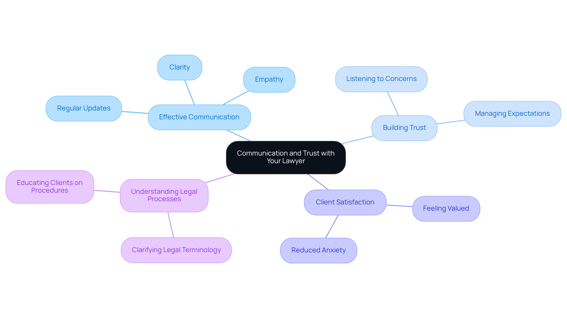 This mindmap illustrates how effective communication and trust are essential in your relationship with your lawyer. Each branch represents a key aspect of this relationship, showing how they connect and contribute to a positive legal experience. This mindmap illustrates how effective communication and trust are essential in your relationship with your lawyer. Each branch represents a key aspect of this relationship, showing how they connect and contribute to a positive legal experience.