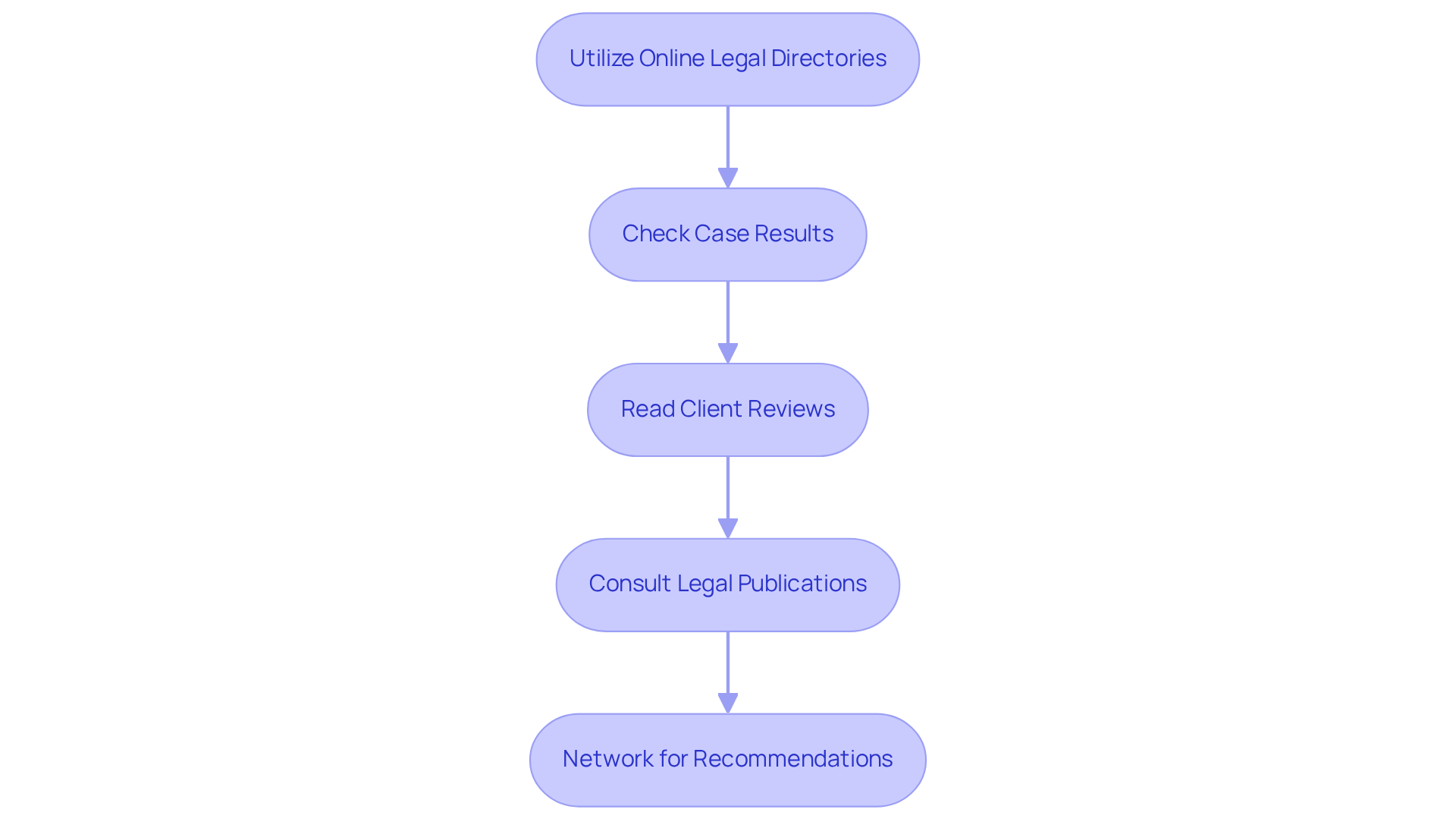 Each box represents a step in the process of finding the right attorney. Follow the arrows to see how to move from one step to the next, ensuring you gather all necessary information.