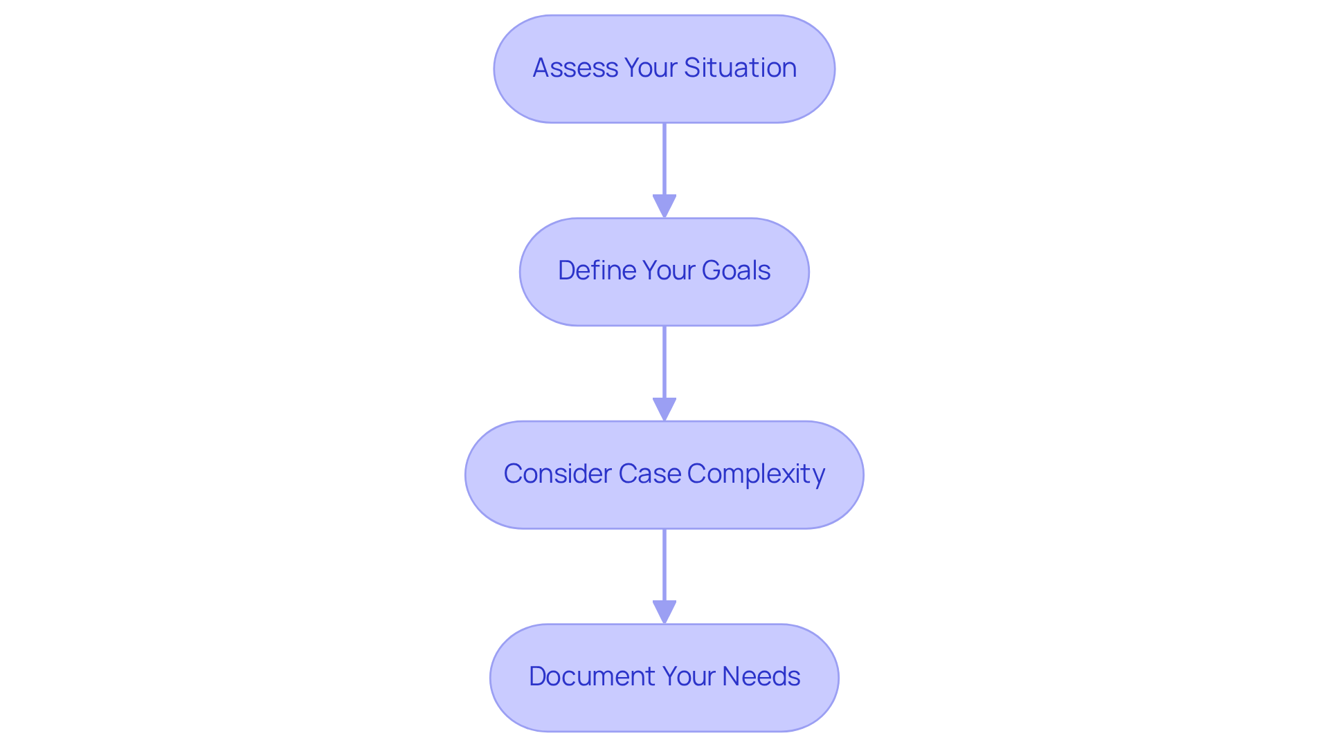 Follow the arrows to see the steps you should take after a rideshare accident. Each box represents a key action to help you clarify your legal needs and goals.