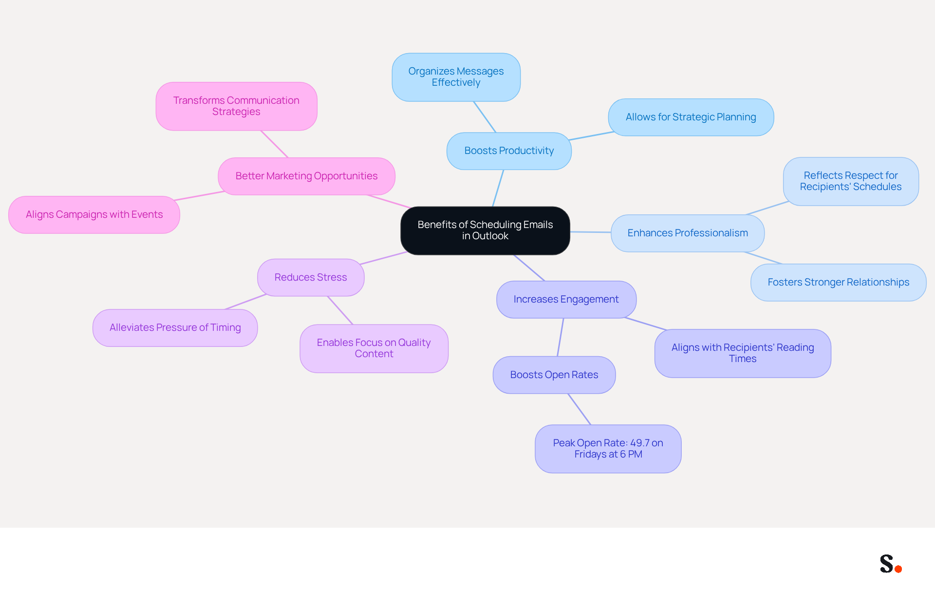 The central node represents the main topic, while each branch highlights a specific benefit of scheduling emails. Follow the branches to see how each benefit contributes to effective communication and marketing success. The central node represents the main topic, while each branch highlights a specific benefit of scheduling emails. Follow the branches to see how each benefit contributes to effective communication and marketing success.