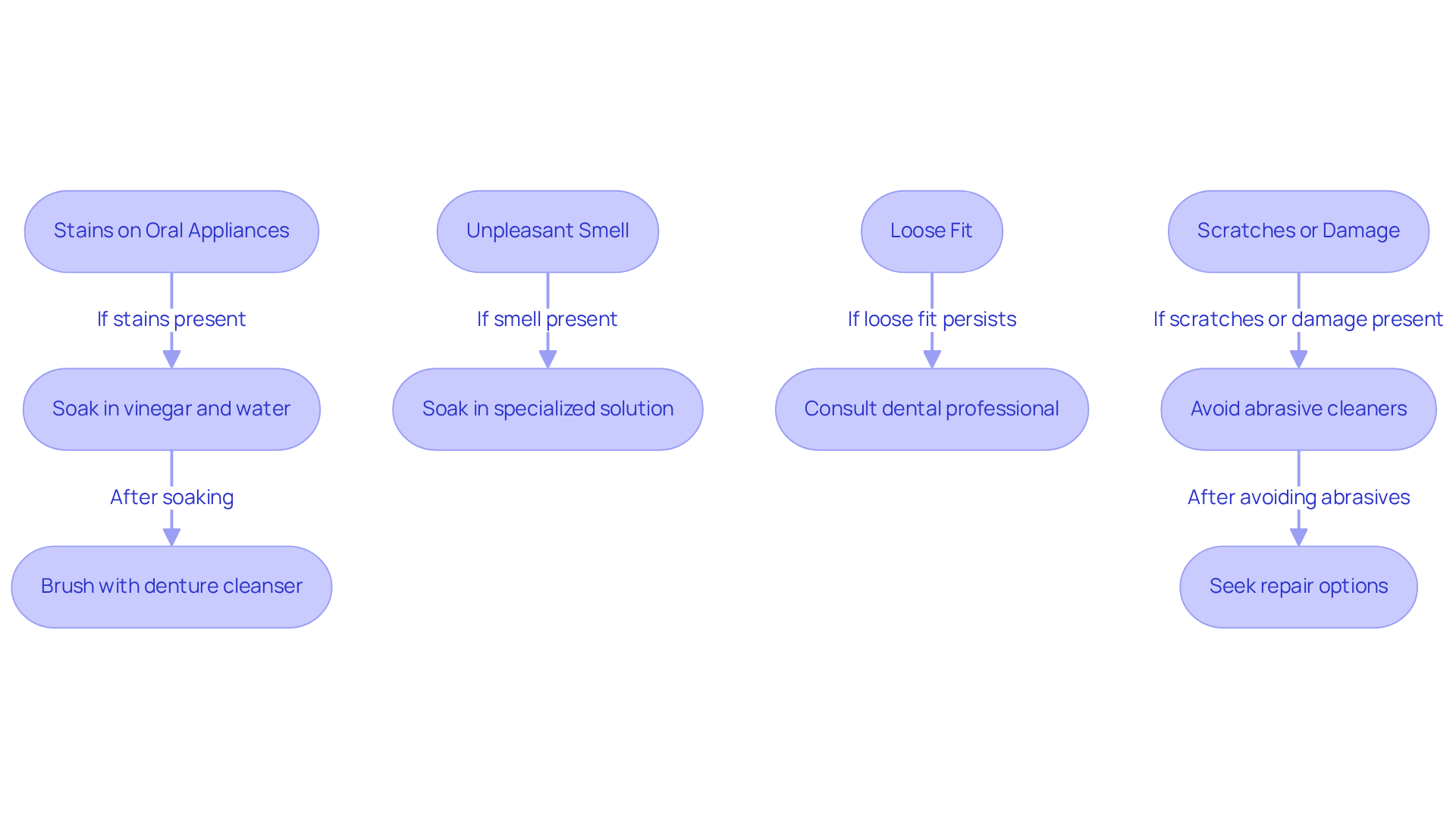 Each box represents a common issue you might face when cleaning your dentures. Follow the arrows to see the recommended solutions for each problem. The colors help you quickly identify which challenge you're dealing with.