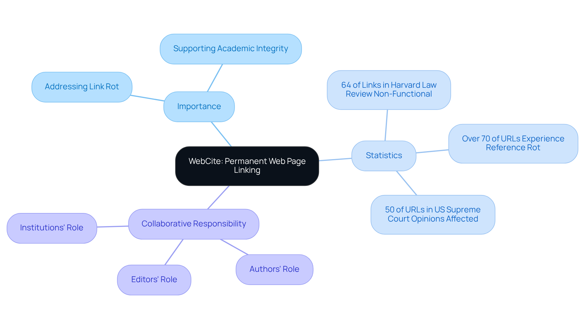 The center represents WebCite's main function, while branches show its importance, relevant statistics, and the collaborative effort needed to combat link rot. The center represents WebCite's main function, while branches show its importance, relevant statistics, and the collaborative effort needed to combat link rot.