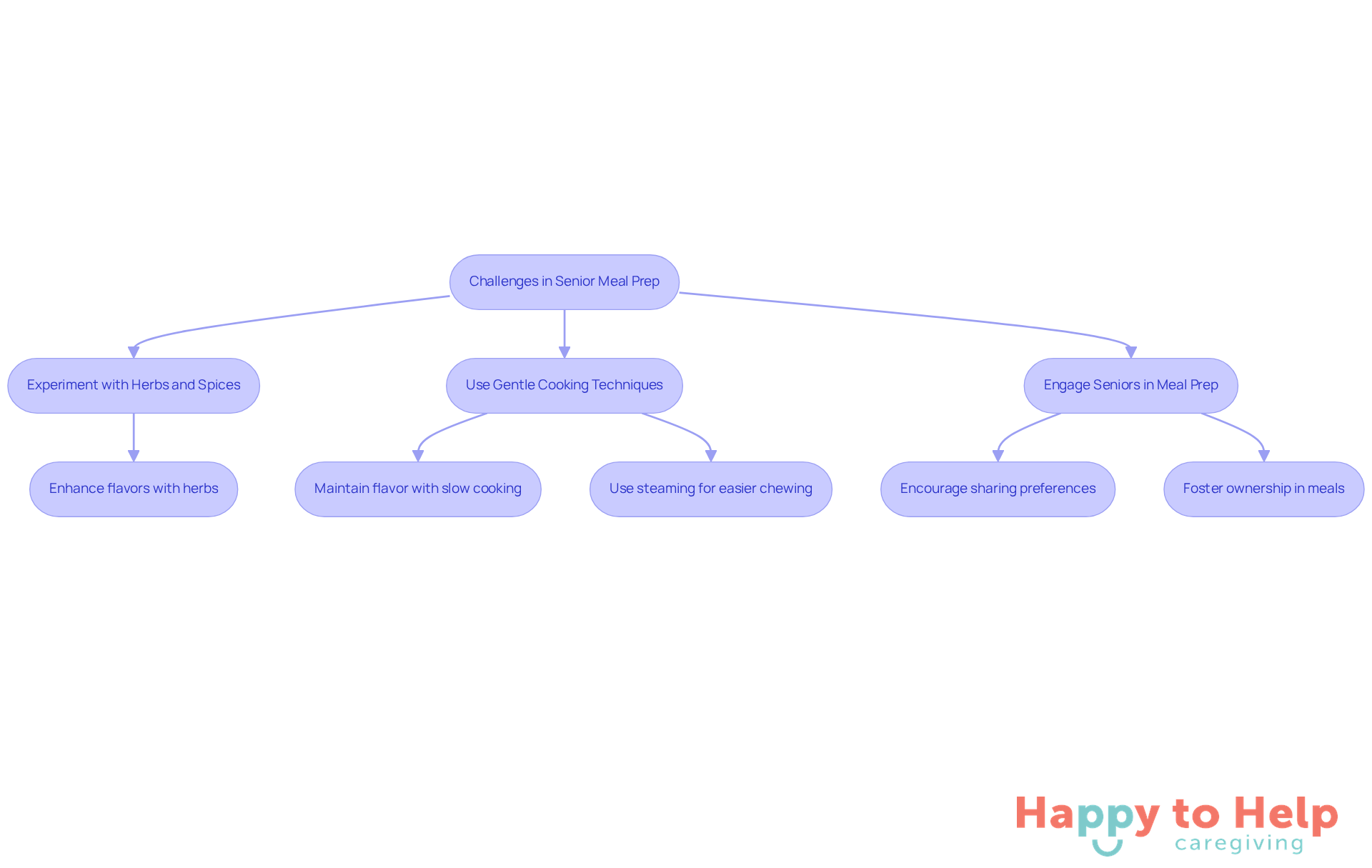This flowchart shows the challenges caregivers face in meal prep for seniors and the steps they can take to make meals more appealing and health-conscious. Follow the arrows to see how each solution addresses the challenges.