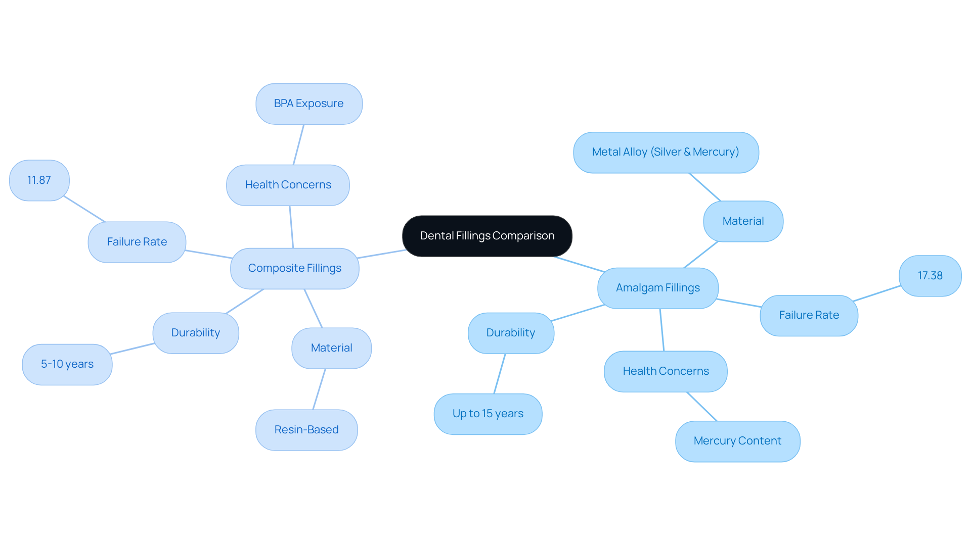 This mindmap helps you visualize the differences between amalgam and composite fillings. Each branch shows key features like durability, failure rates, and health concerns. The more you explore, the clearer it becomes which option might be best for your dental health! This mindmap helps you visualize the differences between amalgam and composite fillings. Each branch shows key features like durability, failure rates, and health concerns. The more you explore, the clearer it becomes which option might be best for your dental health!