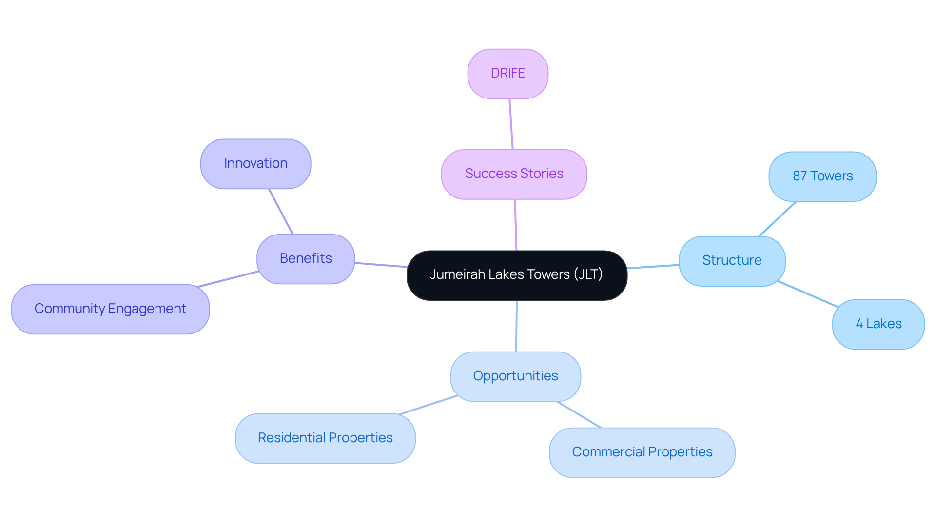 The central node represents JLT, while the branches show its main features and opportunities. Each color-coded branch helps you see how different aspects of JLT connect and contribute to its vibrancy as a business hub.