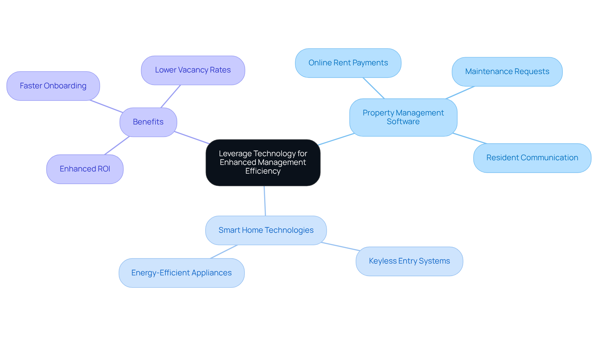 This mindmap shows how technology can improve management efficiency in real estate. Start at the center with the main idea, then follow the branches to see different technologies and their benefits. Each branch represents a key area, and the sub-branches detail specific features or advantages.