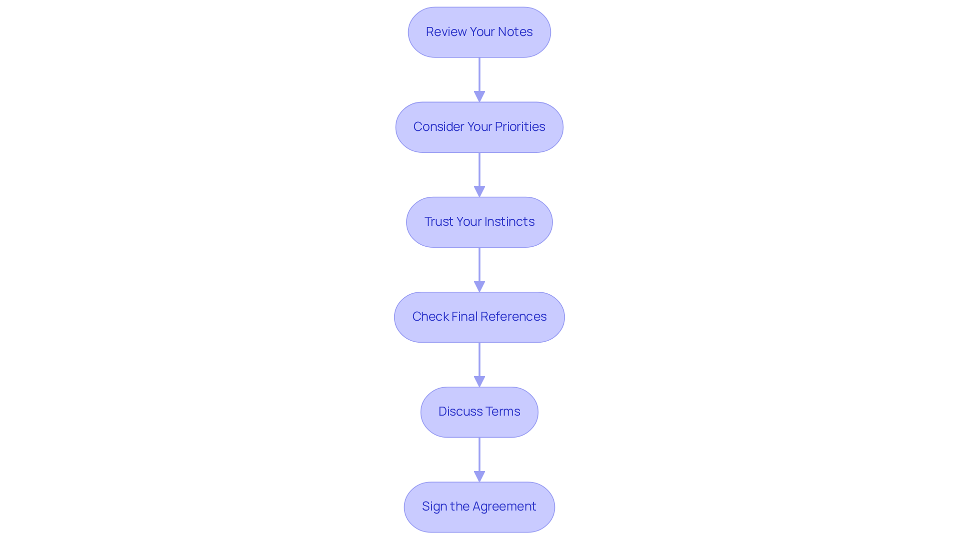 Each box represents a step in your journey to find the best real estate agent. Follow the arrows to see how each step leads to the next, helping you make a confident choice.