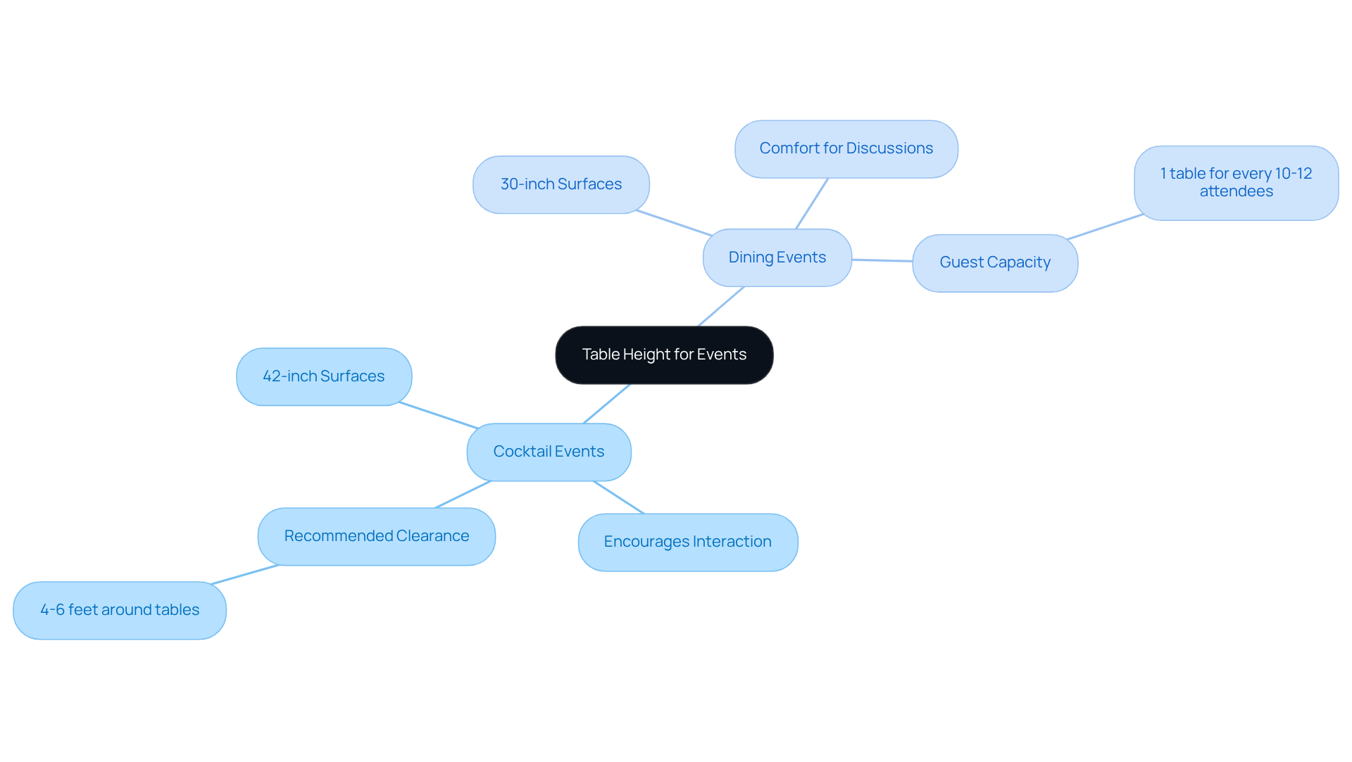 The center shows the main topic of table height, with branches leading to specific event types and their recommendations. Each branch highlights key points to consider for enhancing guest experience.