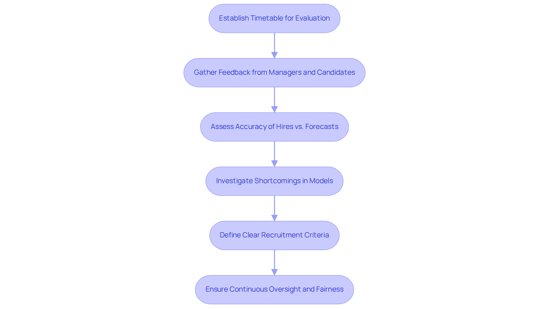 Each box represents a step in the process of enhancing recruitment strategies. Follow the arrows to see how each step builds on the previous one, leading to better hiring outcomes.