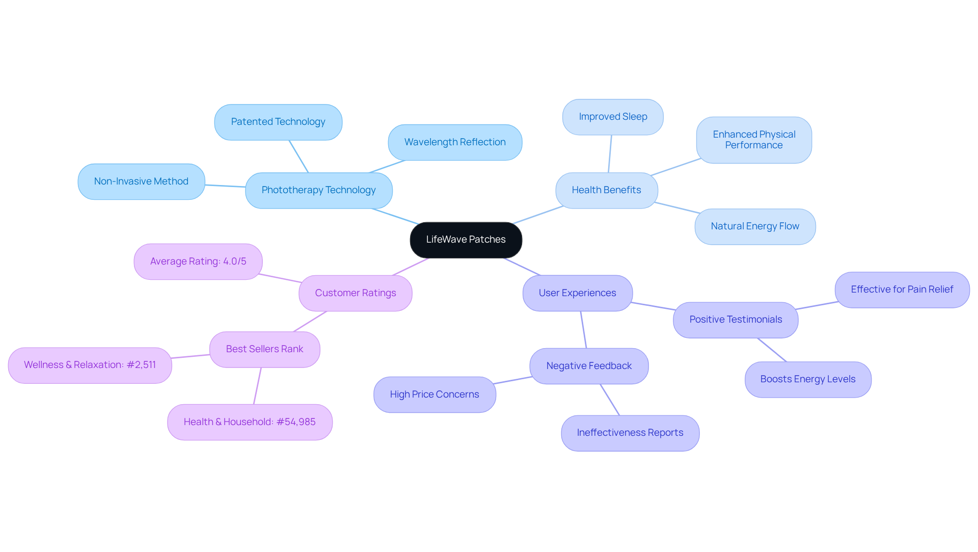 This mindmap starts with LifeWave Patches at the center. Each branch represents a different aspect of the product, like its technology, health benefits, and user feedback. Follow the branches to see how these elements connect and contribute to a holistic approach to wellness. This mindmap starts with LifeWave Patches at the center. Each branch represents a different aspect of the product, like its technology, health benefits, and user feedback. Follow the branches to see how these elements connect and contribute to a holistic approach to wellness.