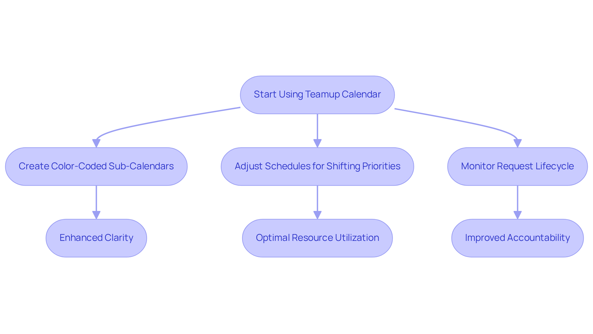 Follow the arrows to see how using Teamup's scheduling calendar improves team dynamics and productivity. Each step shows how the process unfolds, leading to better communication and efficiency.