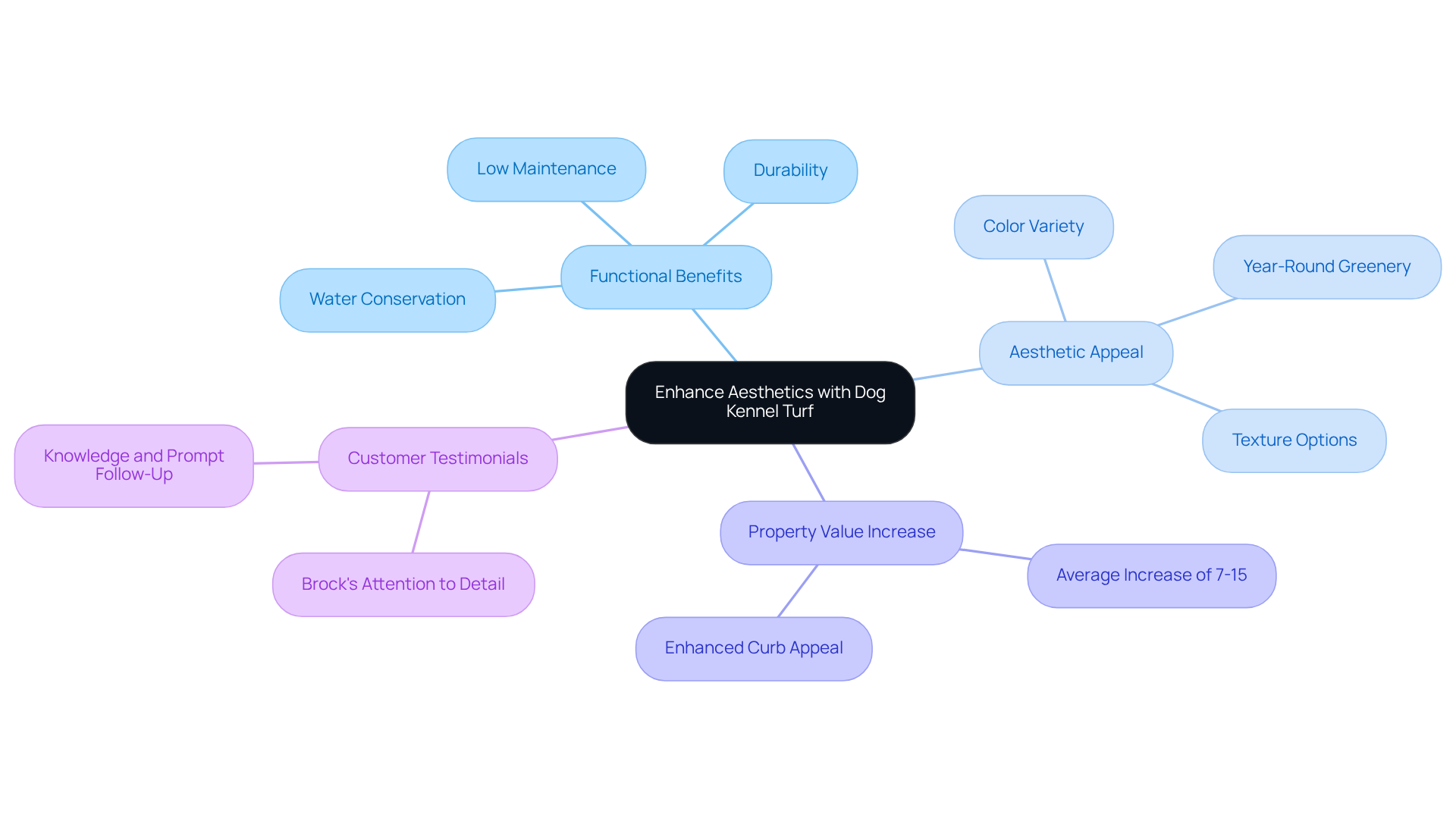 The central idea is about enhancing outdoor aesthetics with dog kennel turf. Each branch represents a different aspect of its benefits, and the sub-branches provide more detailed information or quotes from satisfied customers. The central idea is about enhancing outdoor aesthetics with dog kennel turf. Each branch represents a different aspect of its benefits, and the sub-branches provide more detailed information or quotes from satisfied customers.