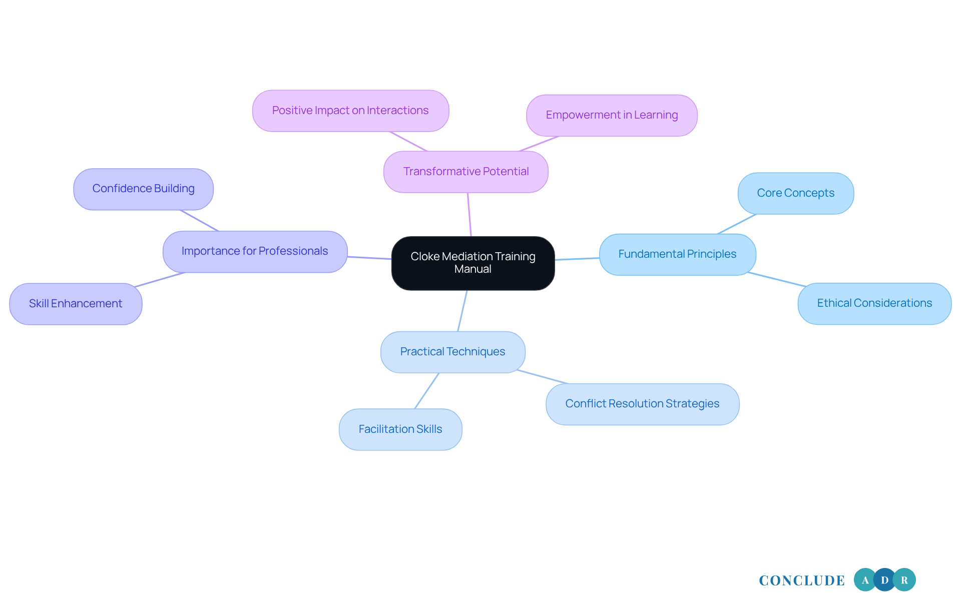 The center represents the training manual, with branches showing key themes and concepts related to mediation. Explore each branch to understand how they contribute to becoming a more effective mediator.